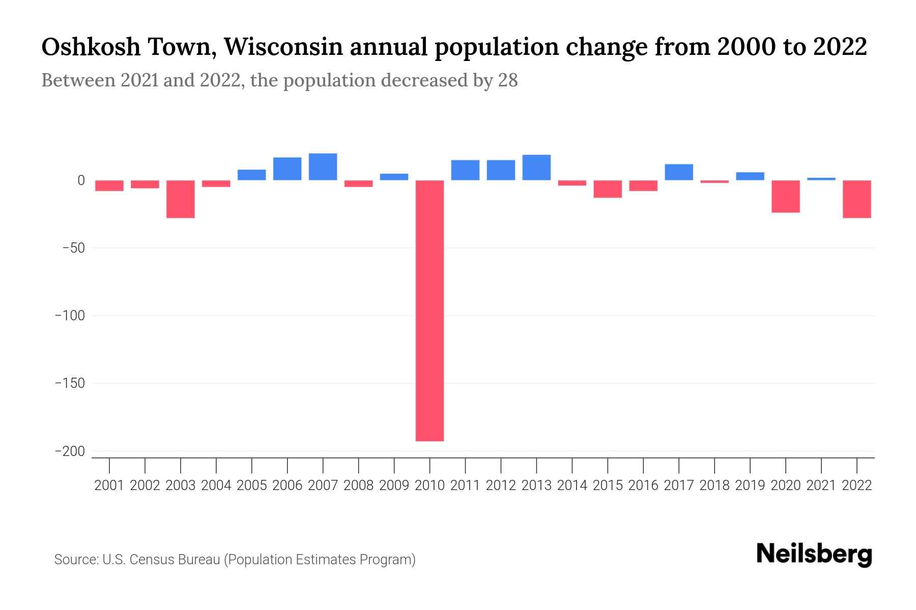 Oshkosh Town, Wisconsin Population by Year - 2023 Statistics, Facts ...