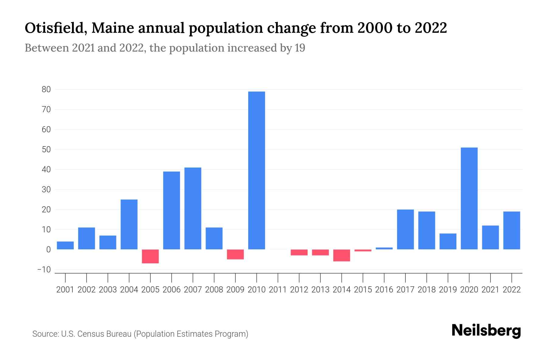 Otisfield, Maine Population by Year - 2023 Statistics, Facts & Trends ...