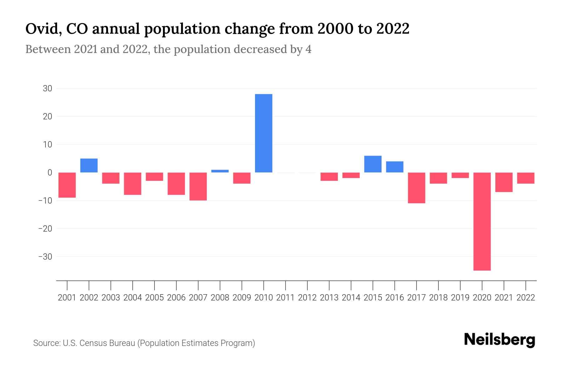 Ovid, CO Population by Year - 2023 Statistics, Facts & Trends - Neilsberg