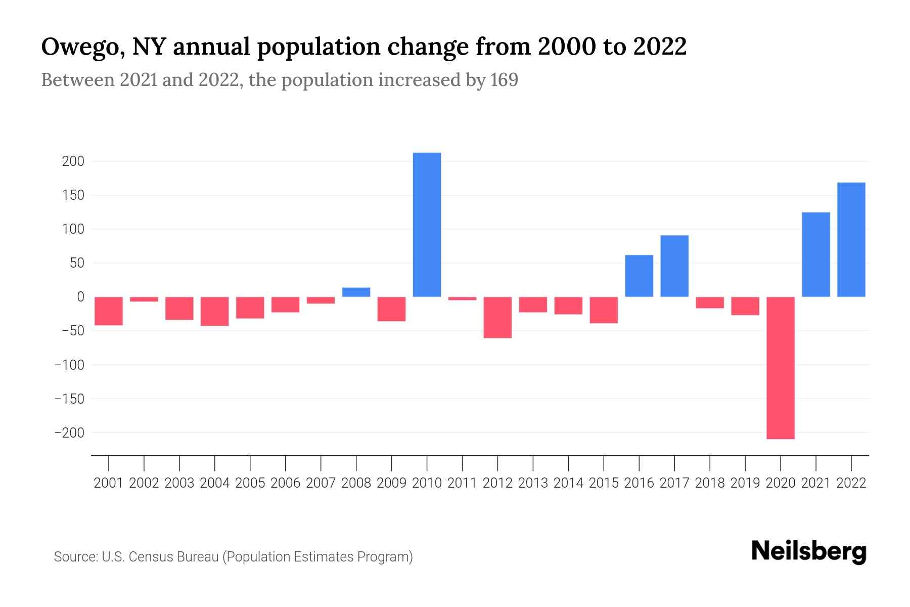 Owego, NY Population by Year - 2023 Statistics, Facts & Trends - Neilsberg