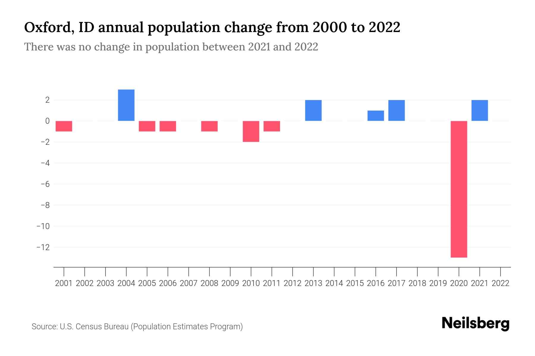 Oxford, ID Population by Year - 2023 Statistics, Facts & Trends - Neilsberg