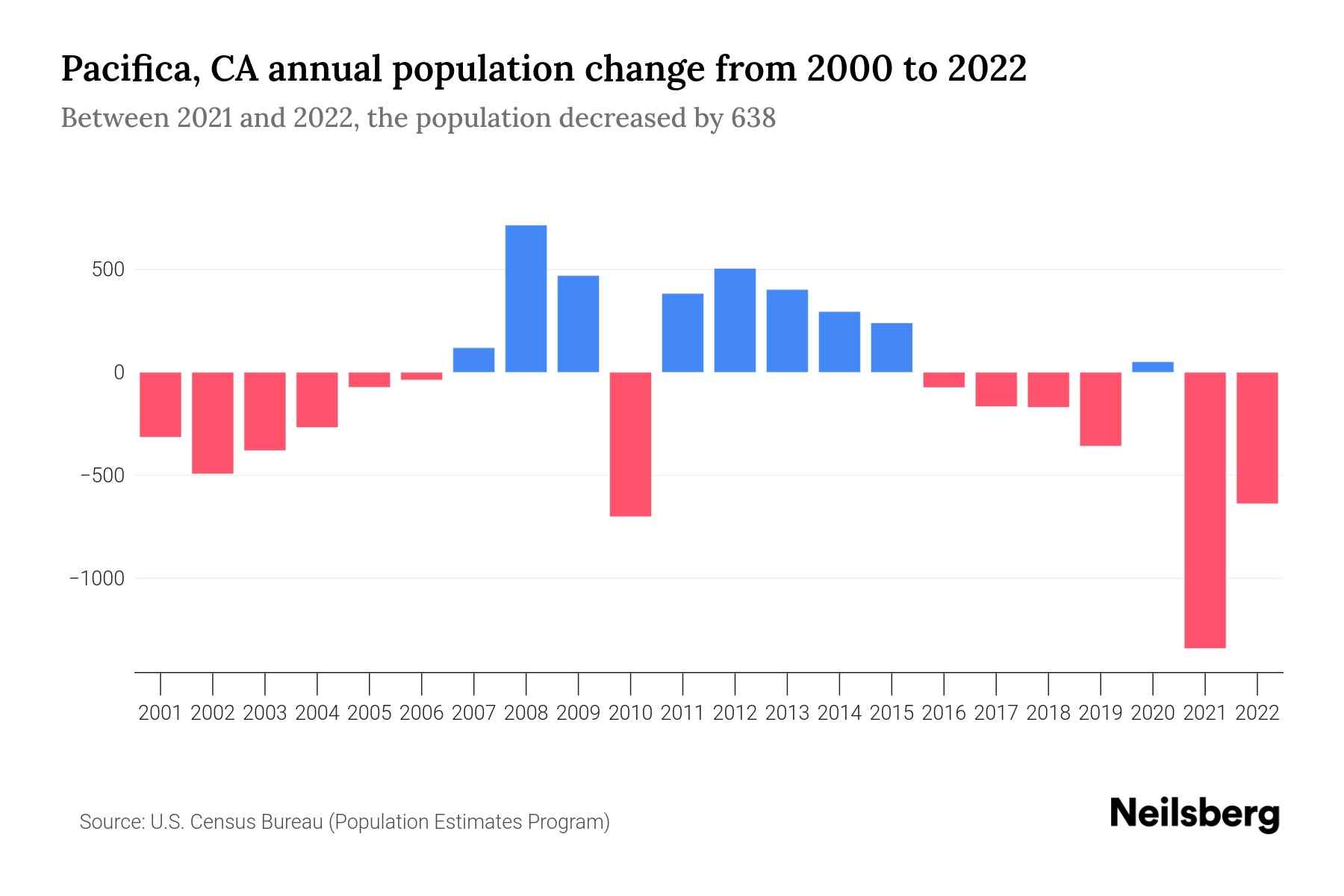 Pacifica, CA Population by Year - 2023 Statistics, Facts & Trends ...