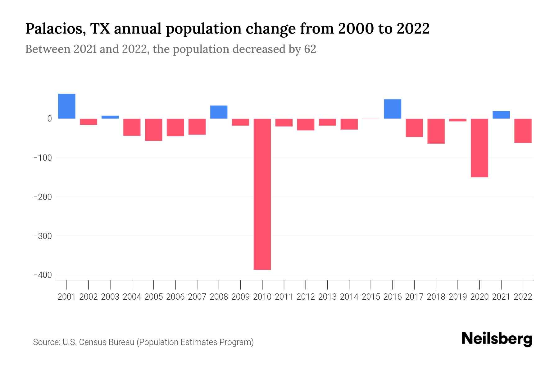 Palacios, TX Population by Year - 2023 Statistics, Facts & Trends - Neilsberg