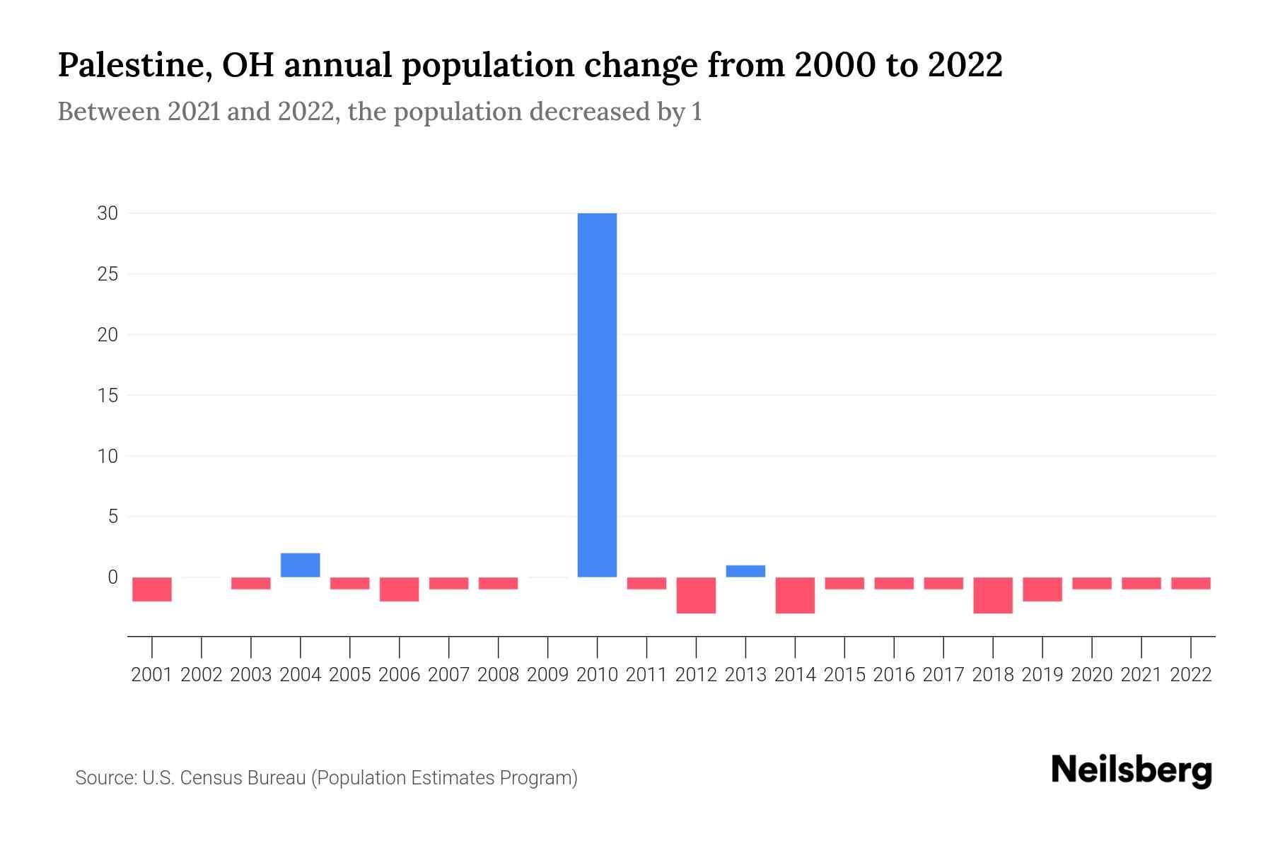 Palestine, OH Population by Year - 2023 Statistics, Facts & Trends ...