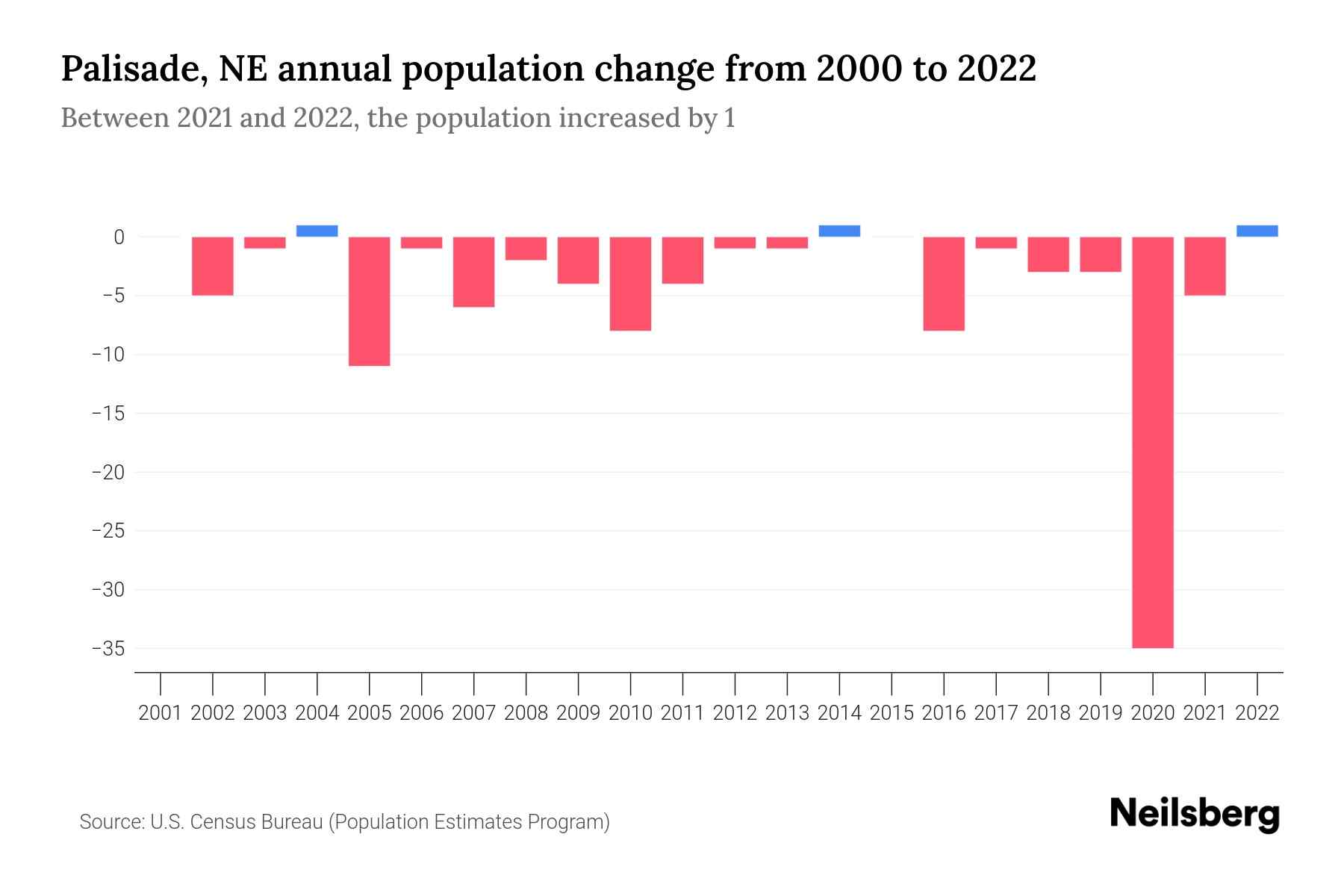 Palisade, NE Population by Year - 2023 Statistics, Facts & Trends ...