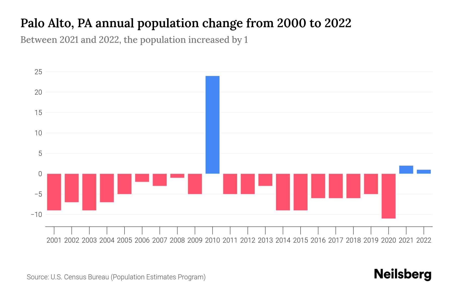Palo Alto, PA Population by Year - 2023 Statistics, Facts & Trends ...