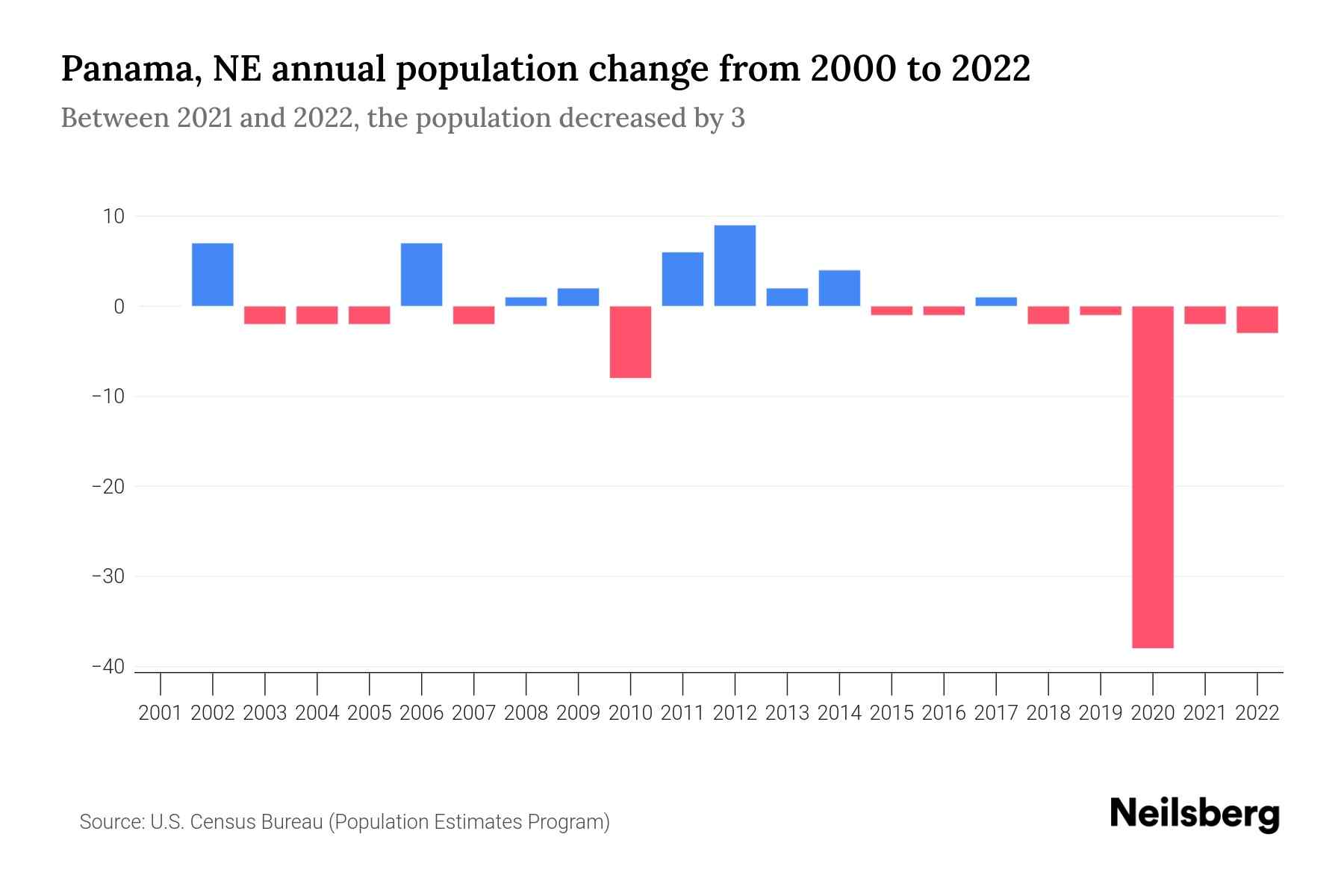 Panama, NE Population by Year - 2023 Statistics, Facts & Trends - Neilsberg