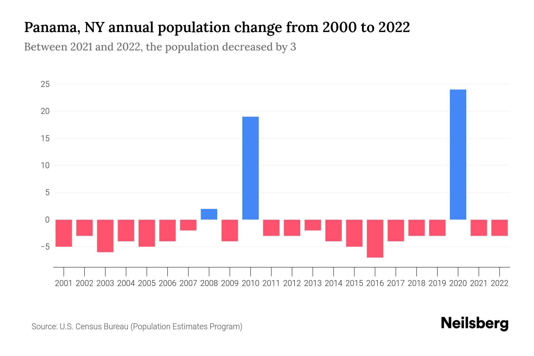 Panama, NY Population by Year - 2023 Statistics, Facts & Trends - Neilsberg