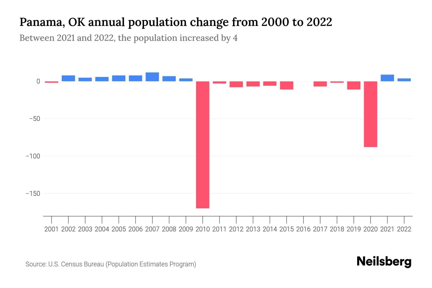 Panama, OK Population by Year - 2023 Statistics, Facts & Trends - Neilsberg