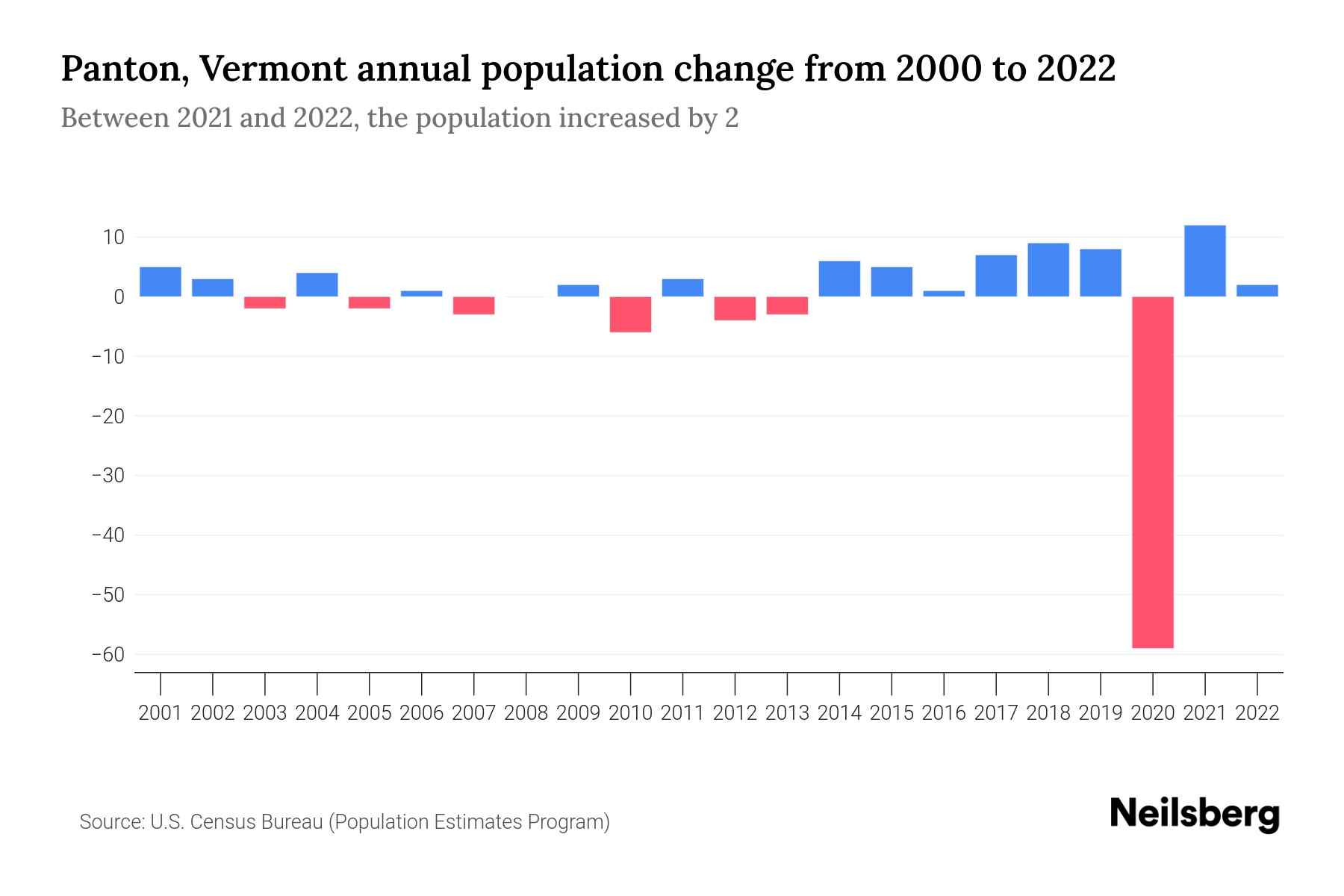 Panton, Vermont Population by Year - 2023 Statistics, Facts & Trends ...