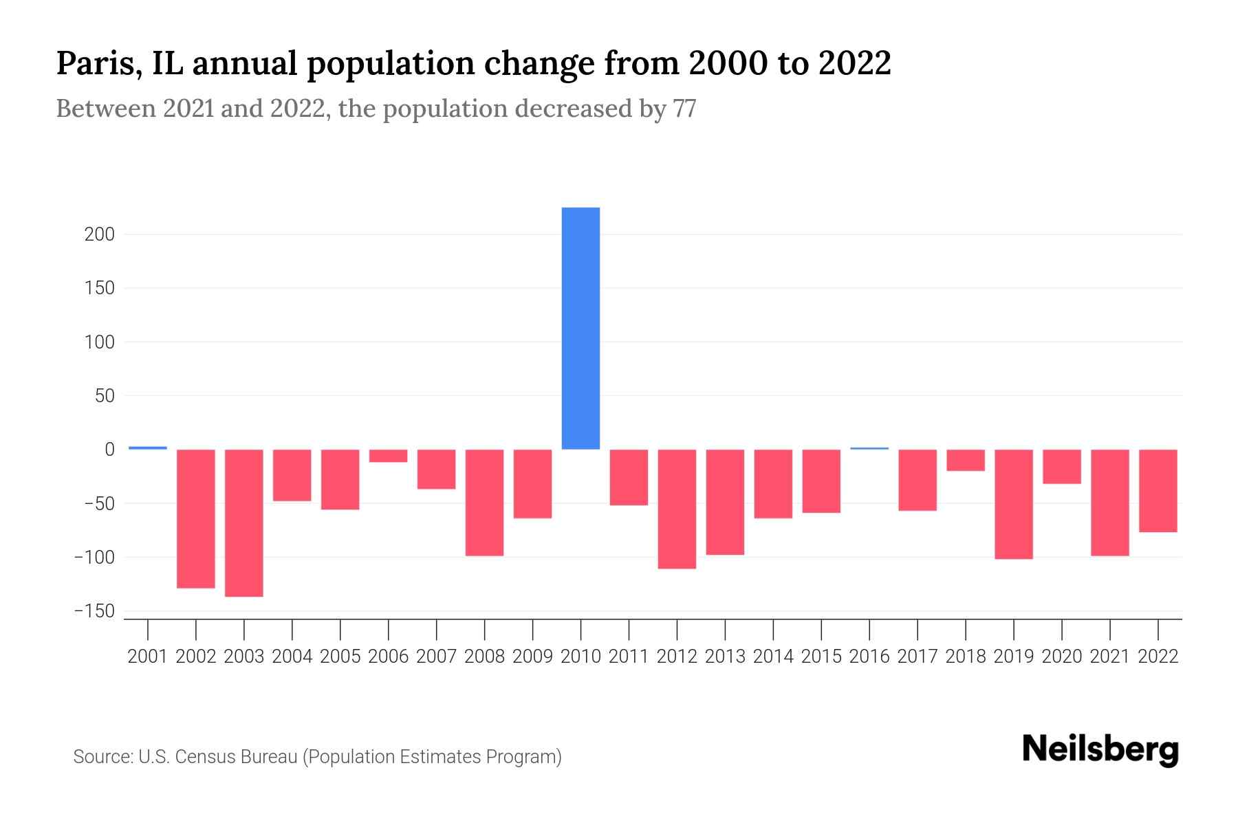 Paris, IL Population by Year - 2023 Statistics, Facts & Trends - Neilsberg