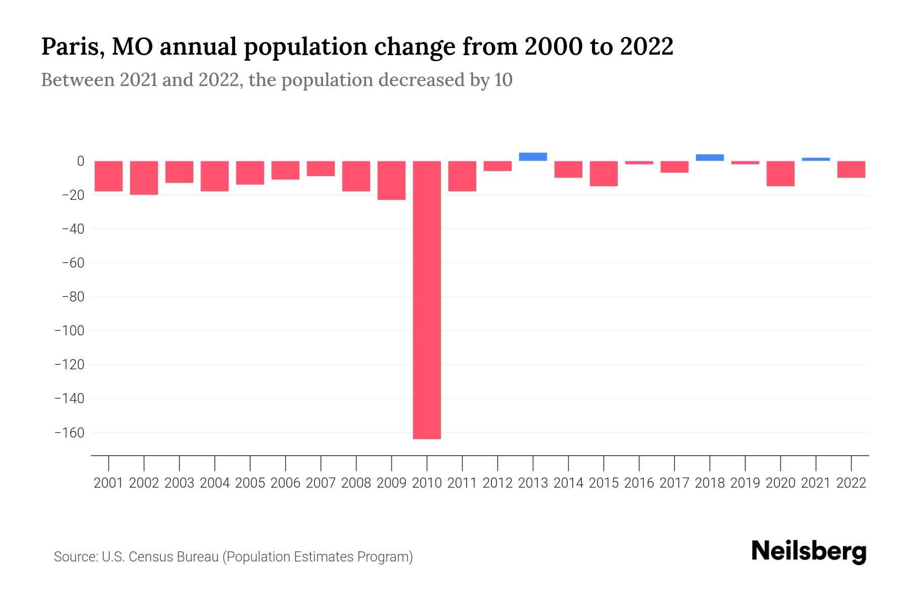 Paris, MO Population by Year - 2023 Statistics, Facts & Trends - Neilsberg