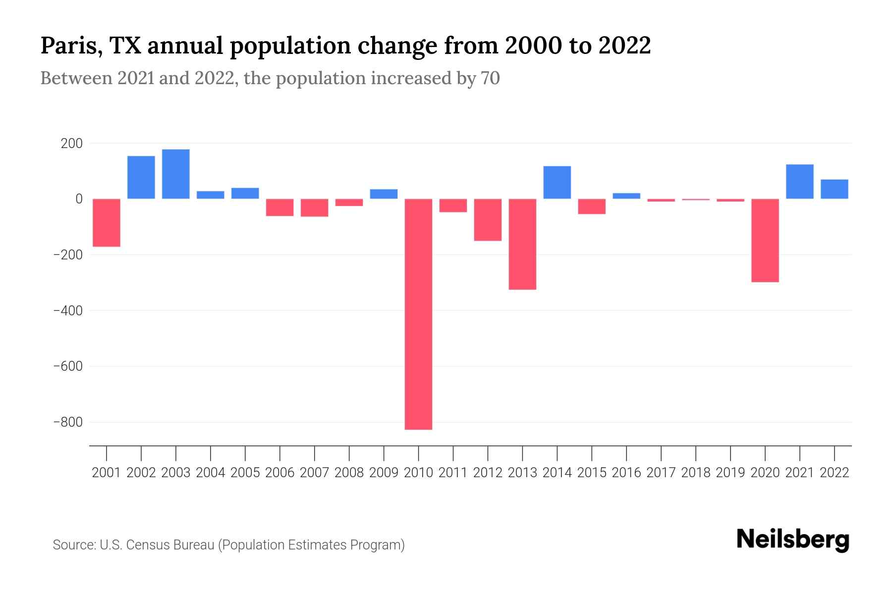 Paris, TX Population by Year - 2023 Statistics, Facts & Trends - Neilsberg