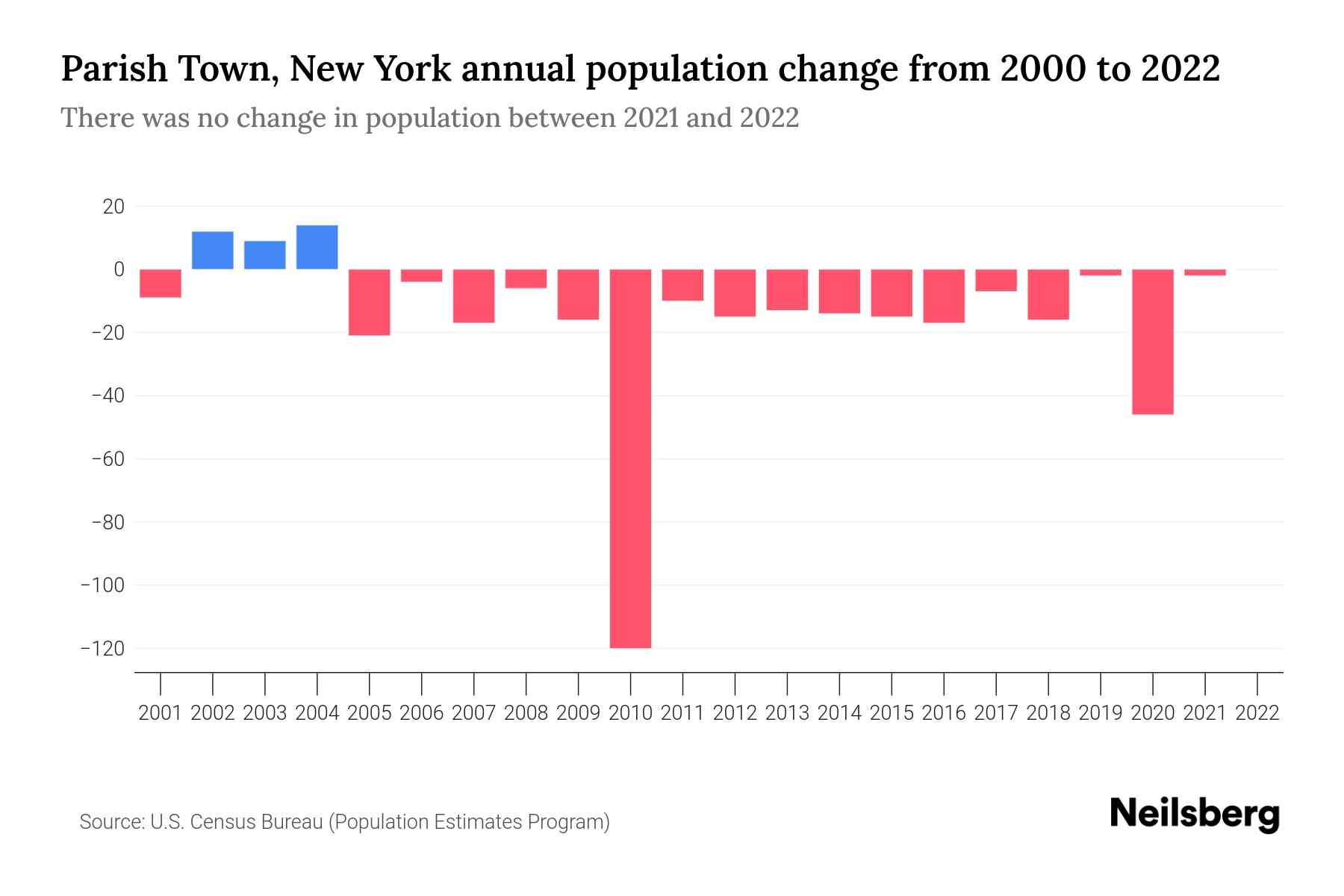 Parish Town, New York Population by Year - 2023 Statistics, Facts ...