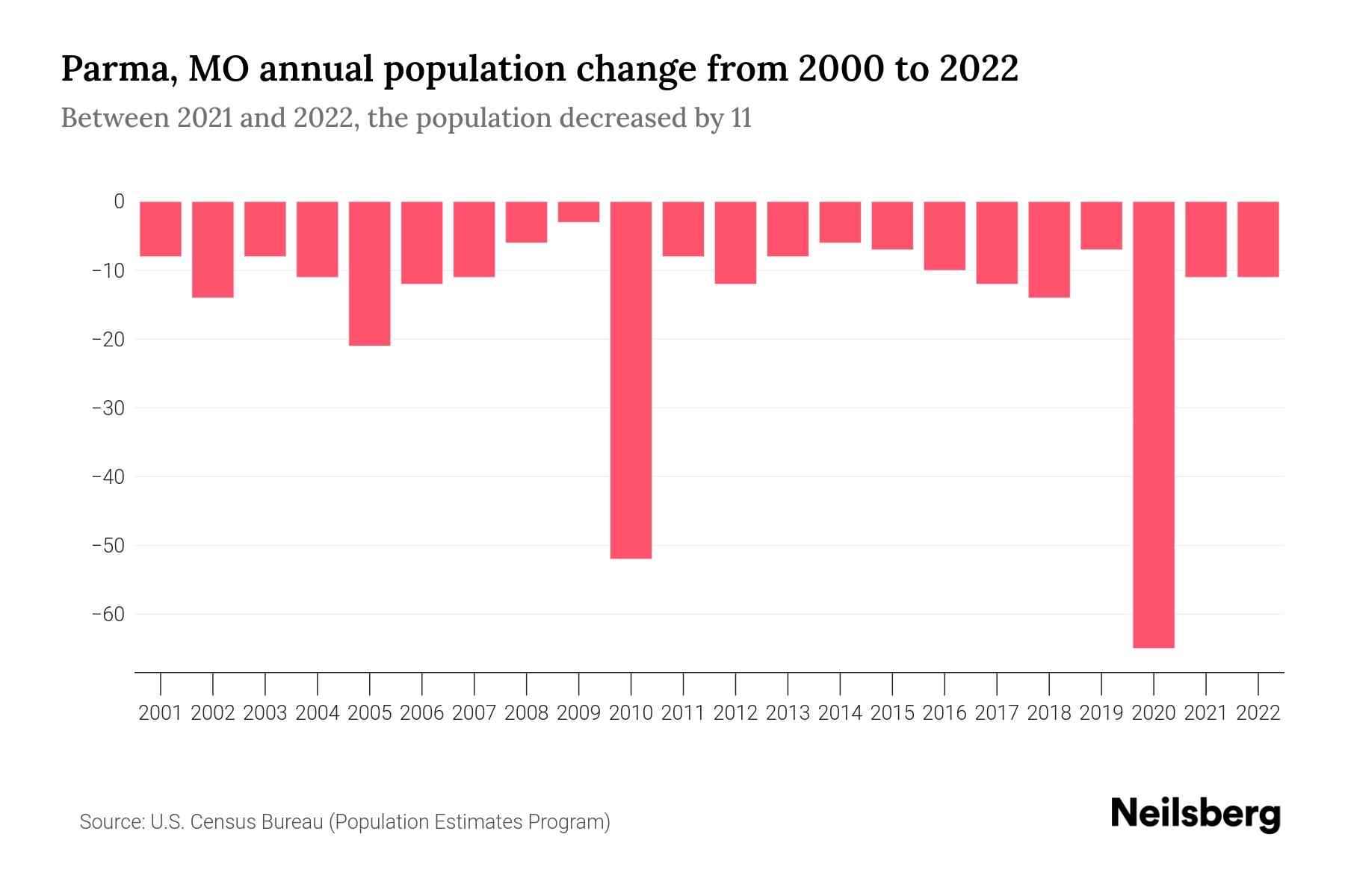 Parma, MO Population by Year - 2023 Statistics, Facts & Trends - Neilsberg