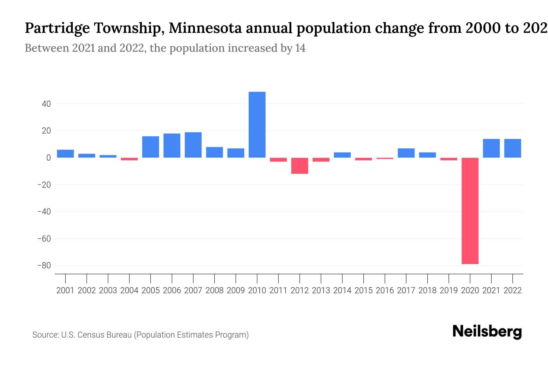 Partridge Township, Minnesota Population by Year - 2023 Statistics ...