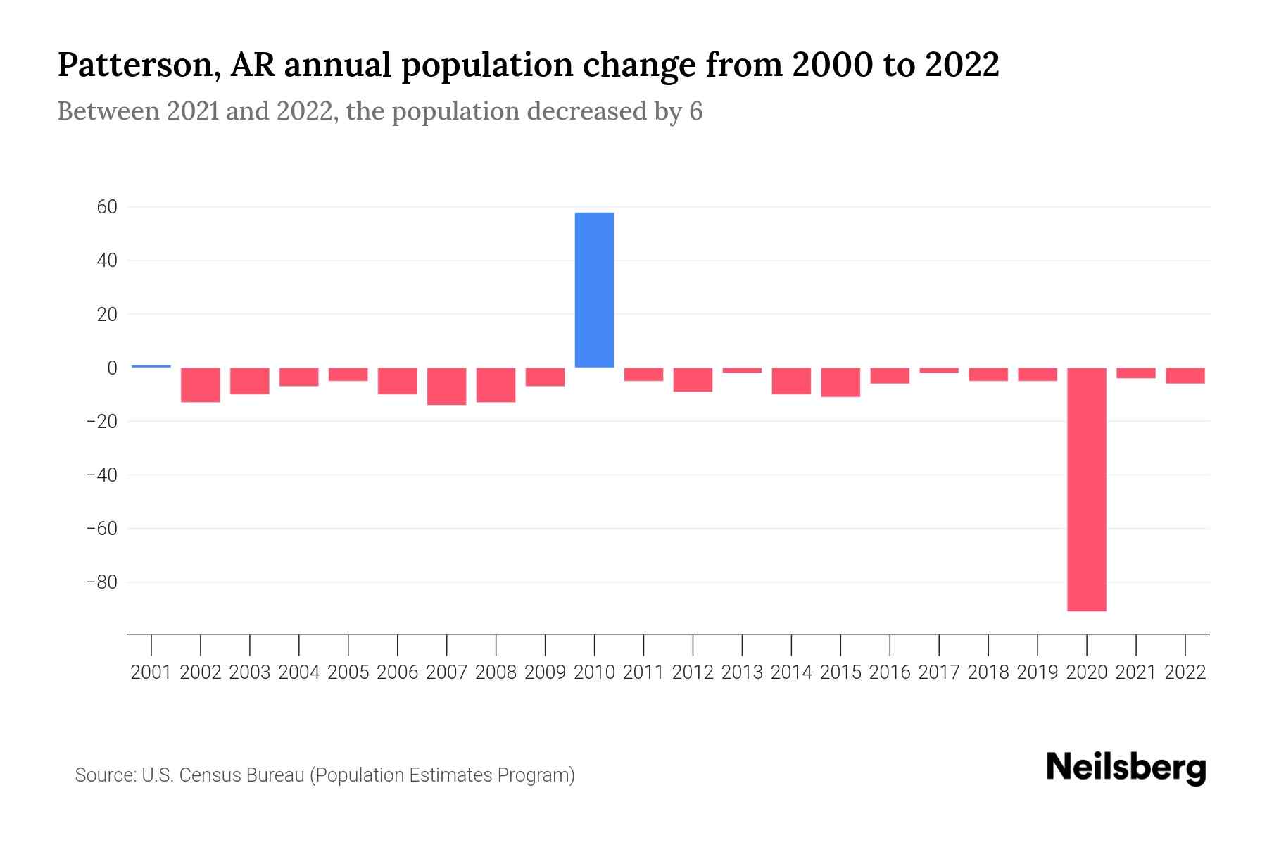 Patterson, AR Population by Year - 2023 Statistics, Facts & Trends - Neilsberg