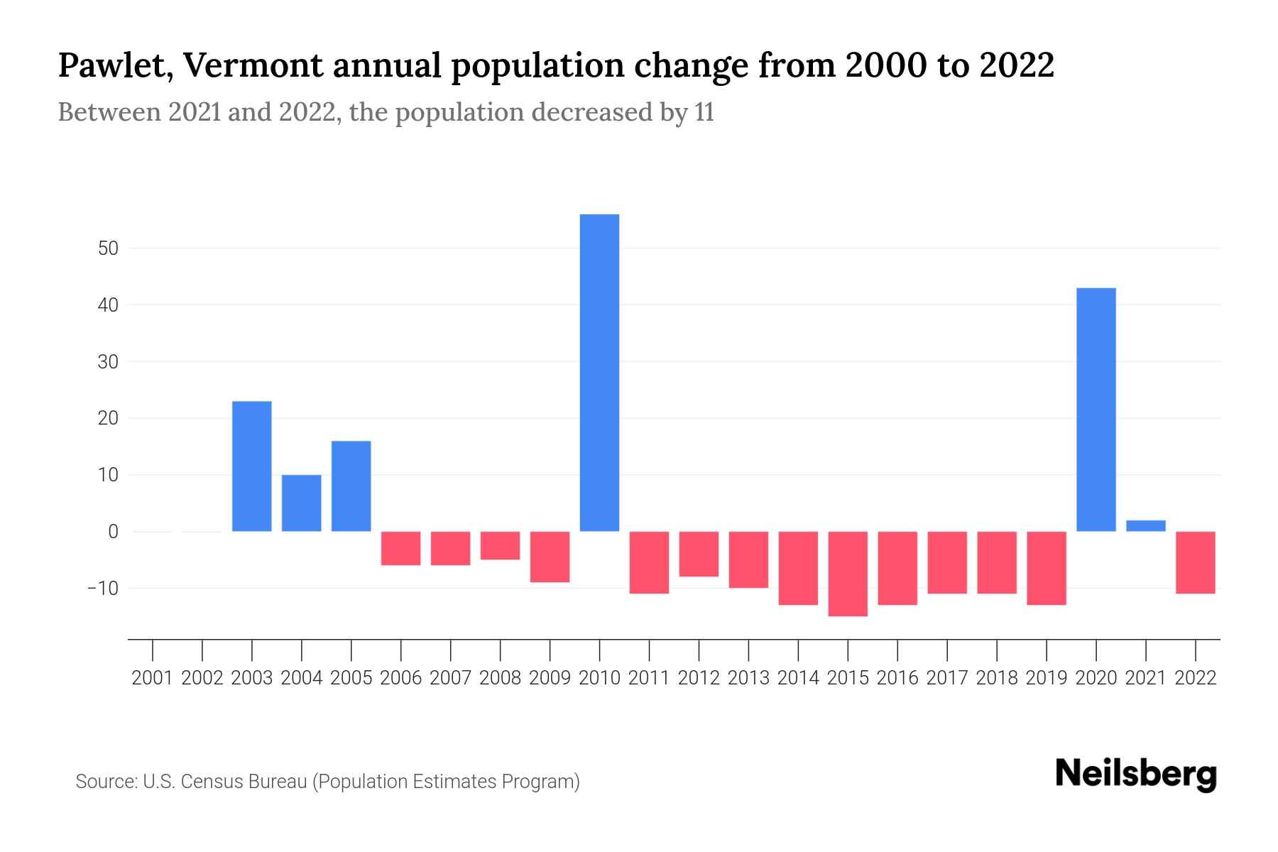 Pawlet, Vermont Population by Year - 2023 Statistics, Facts & Trends ...