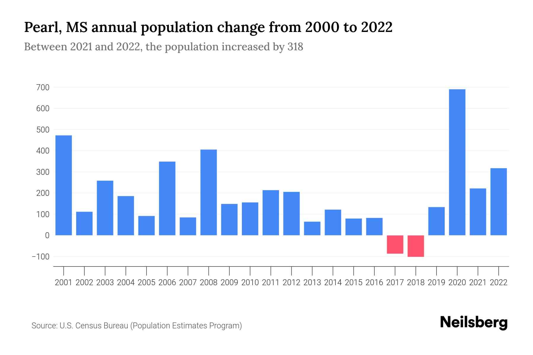 Pearl, MS Population by Year - 2023 Statistics, Facts & Trends - Neilsberg
