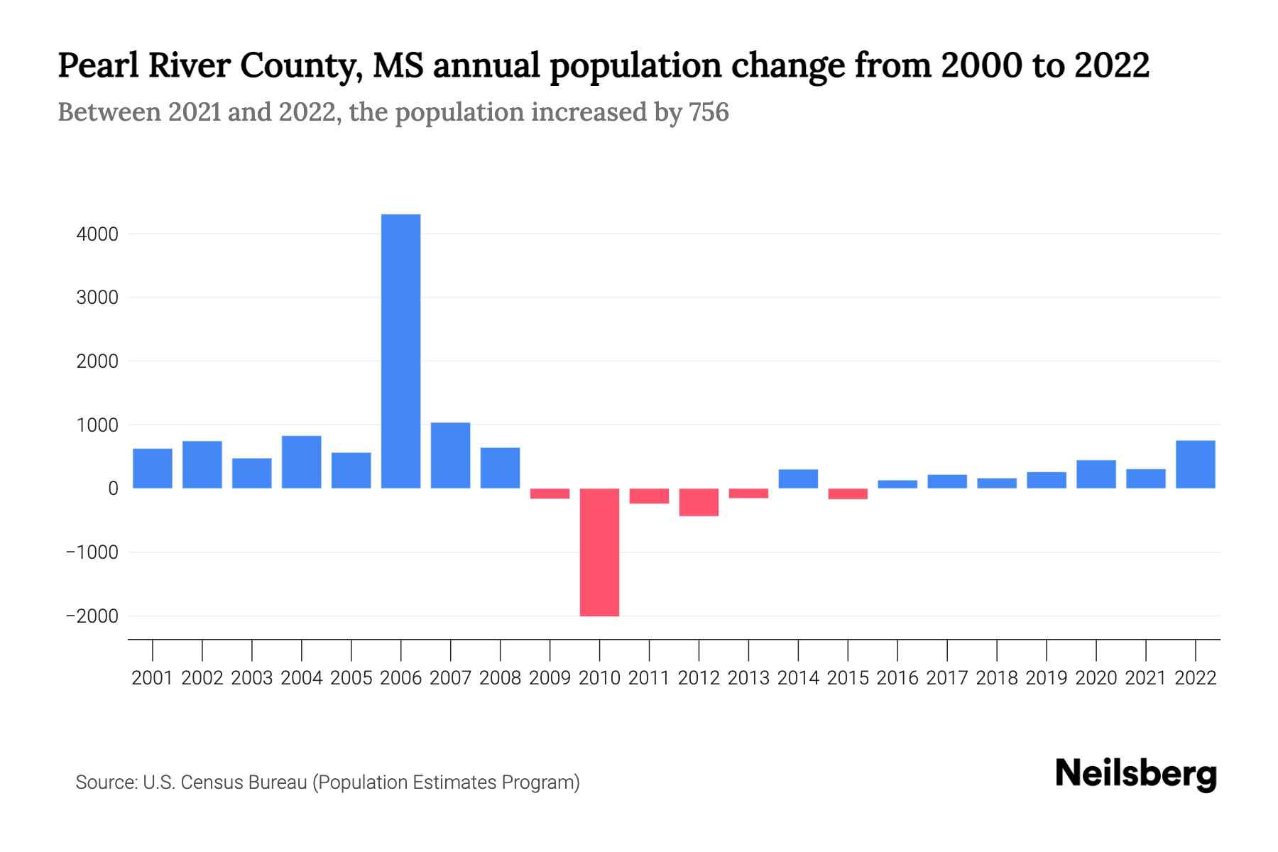 Pearl River County, MS Population by Year - 2023 Statistics, Facts ...