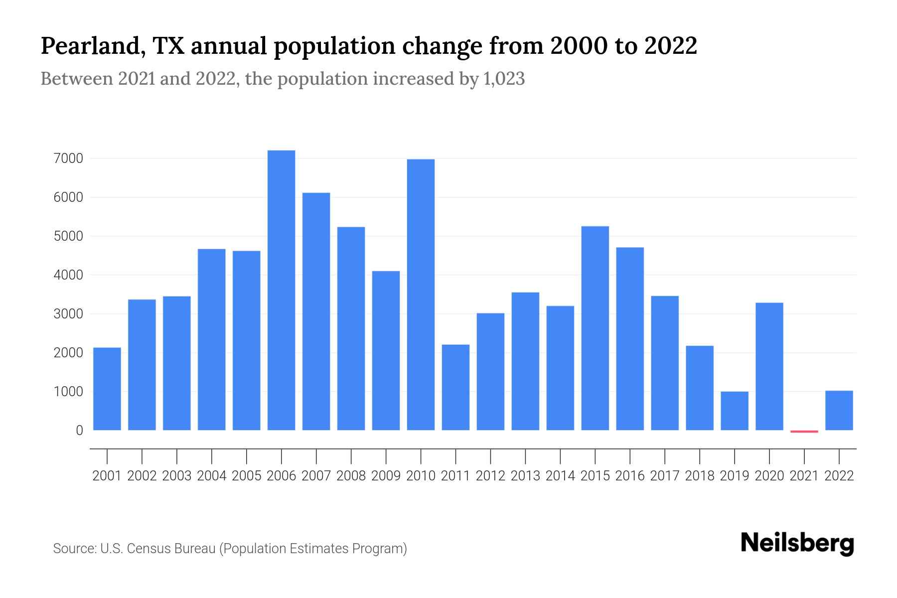 Pearland, TX Population by Year - 2023 Statistics, Facts & Trends - Neilsberg