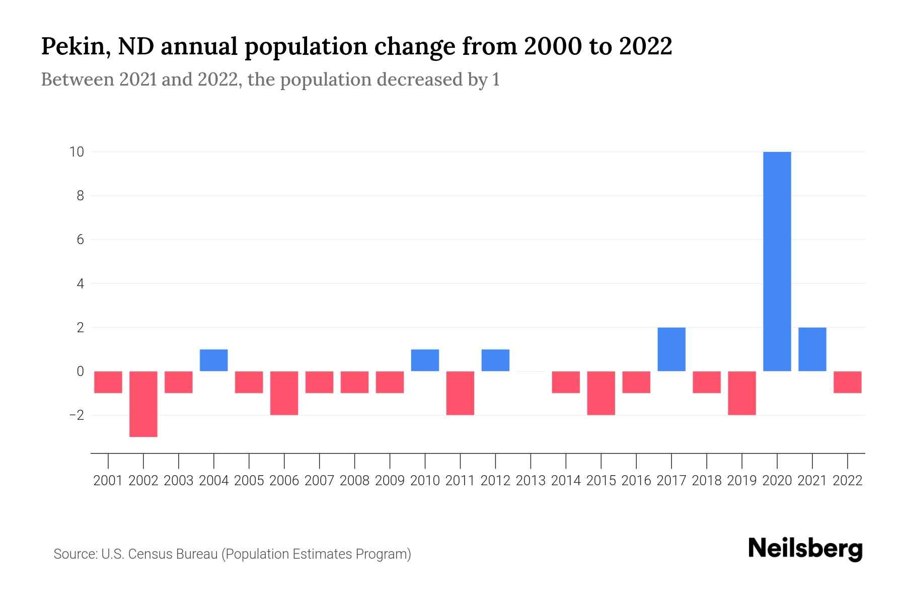 Pekin, ND Population by Year - 2023 Statistics, Facts & Trends - Neilsberg