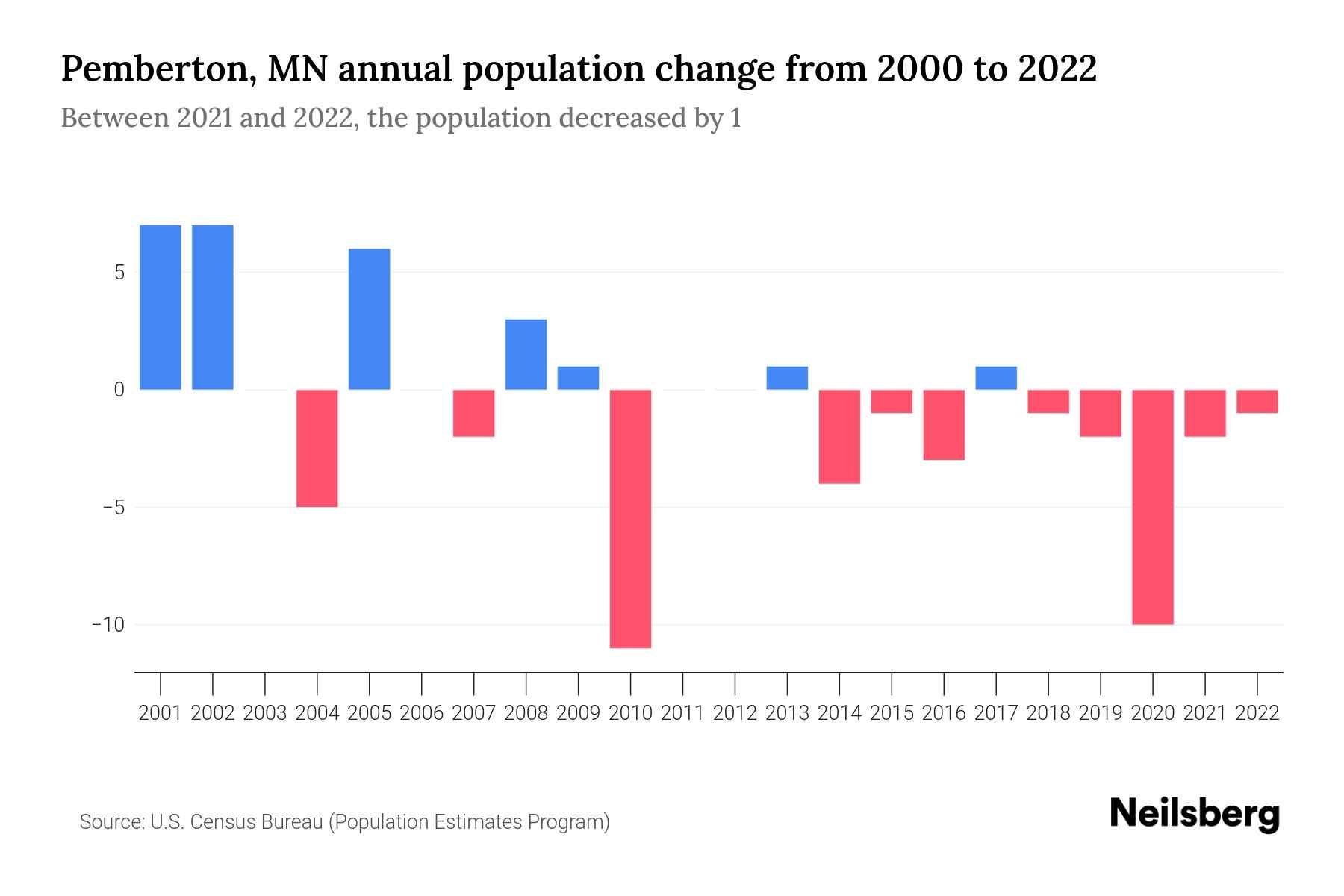 Pemberton, MN Population by Year - 2023 Statistics, Facts & Trends ...