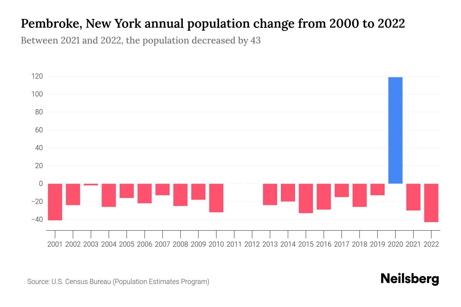 Pembroke, New York Population by Year - 2023 Statistics, Facts & Trends ...