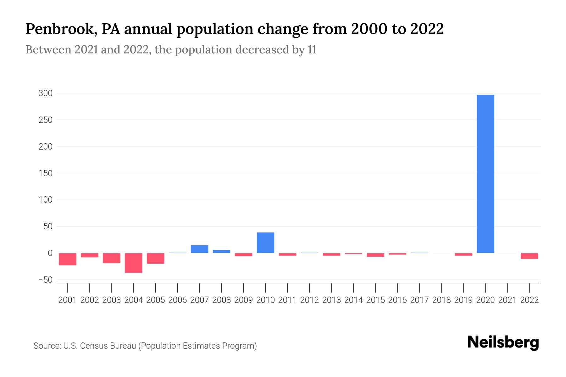 Penbrook, PA Population by Year - 2023 Statistics, Facts & Trends ...