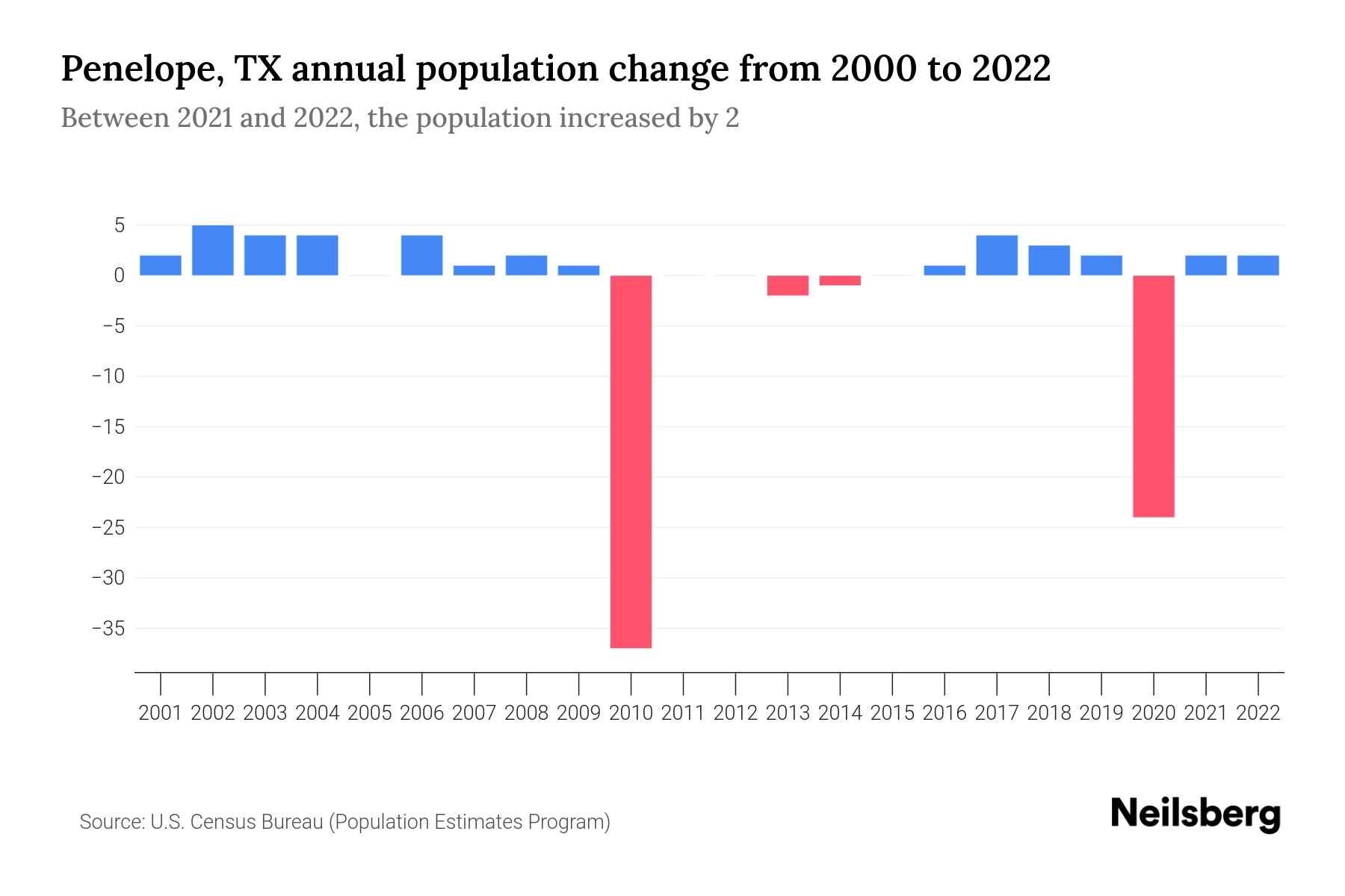 Penelope, TX Population by Year - 2023 Statistics, Facts & Trends ...