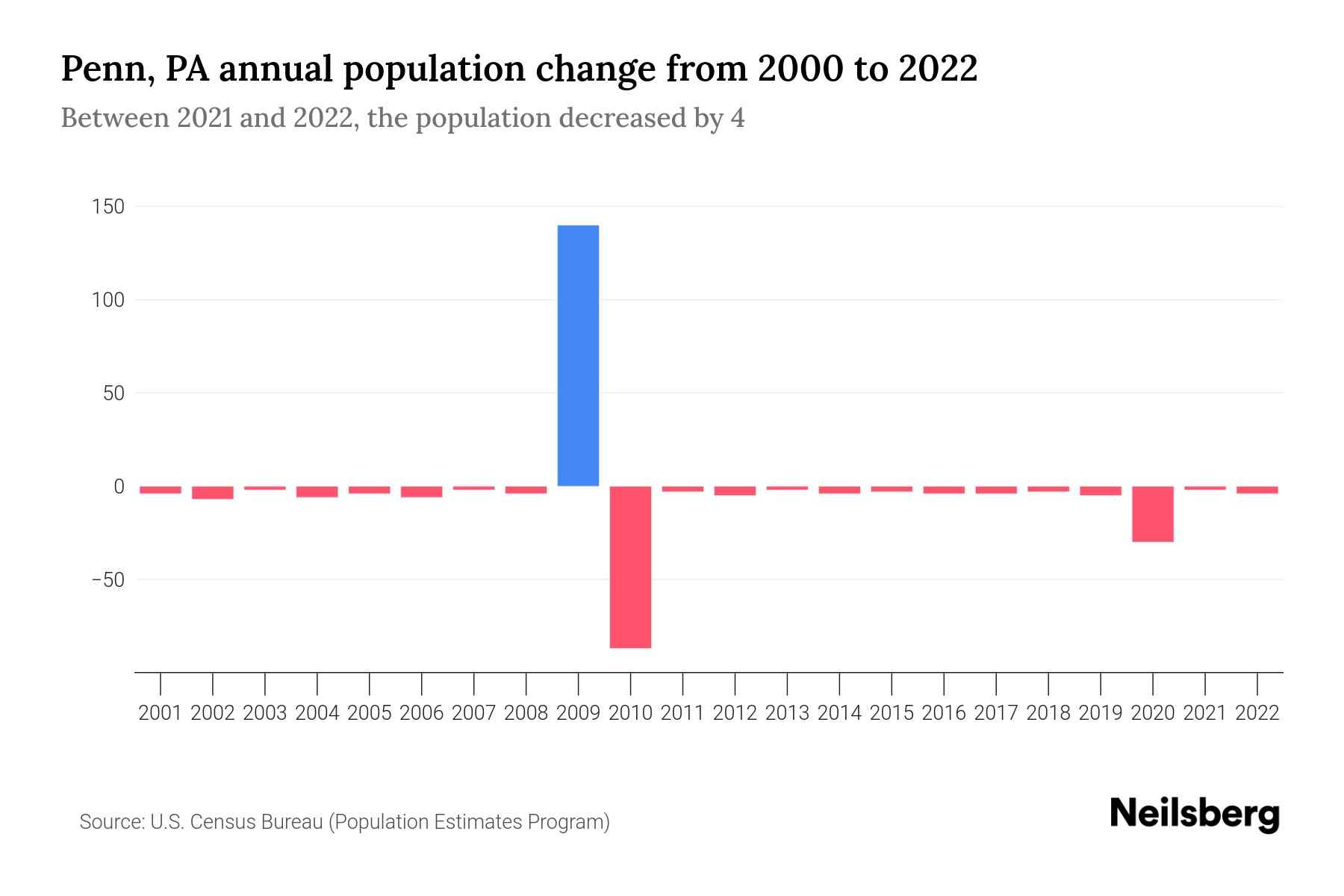 Penn, PA Population by Year - 2023 Statistics, Facts & Trends - Neilsberg