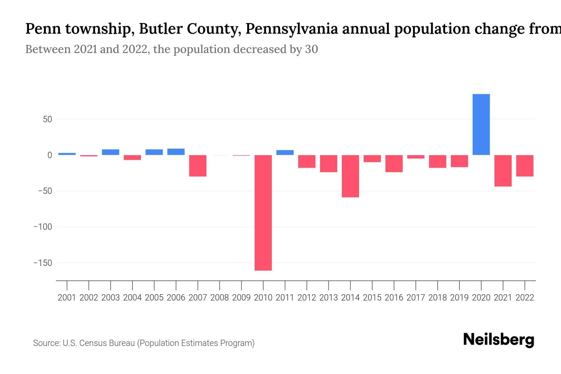 Penn township, Butler County, Pennsylvania Population by Year - 2023 ...