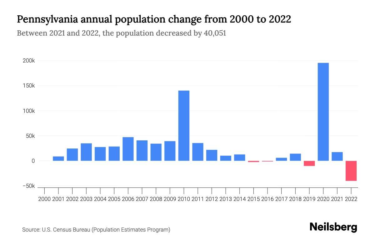 Pennsylvania Population by Year - 2023 Statistics, Facts & Trends ...