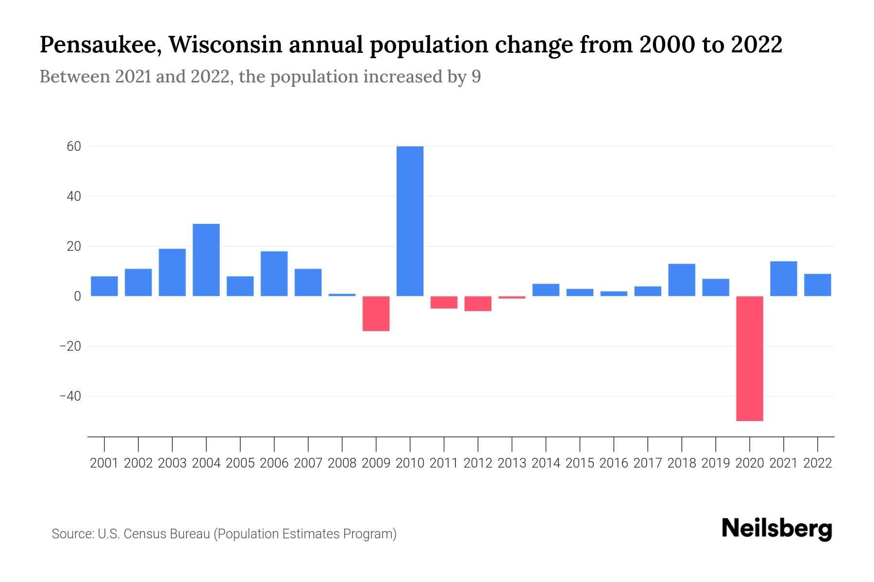 Pensaukee, Wisconsin Population by Year - 2023 Statistics, Facts ...