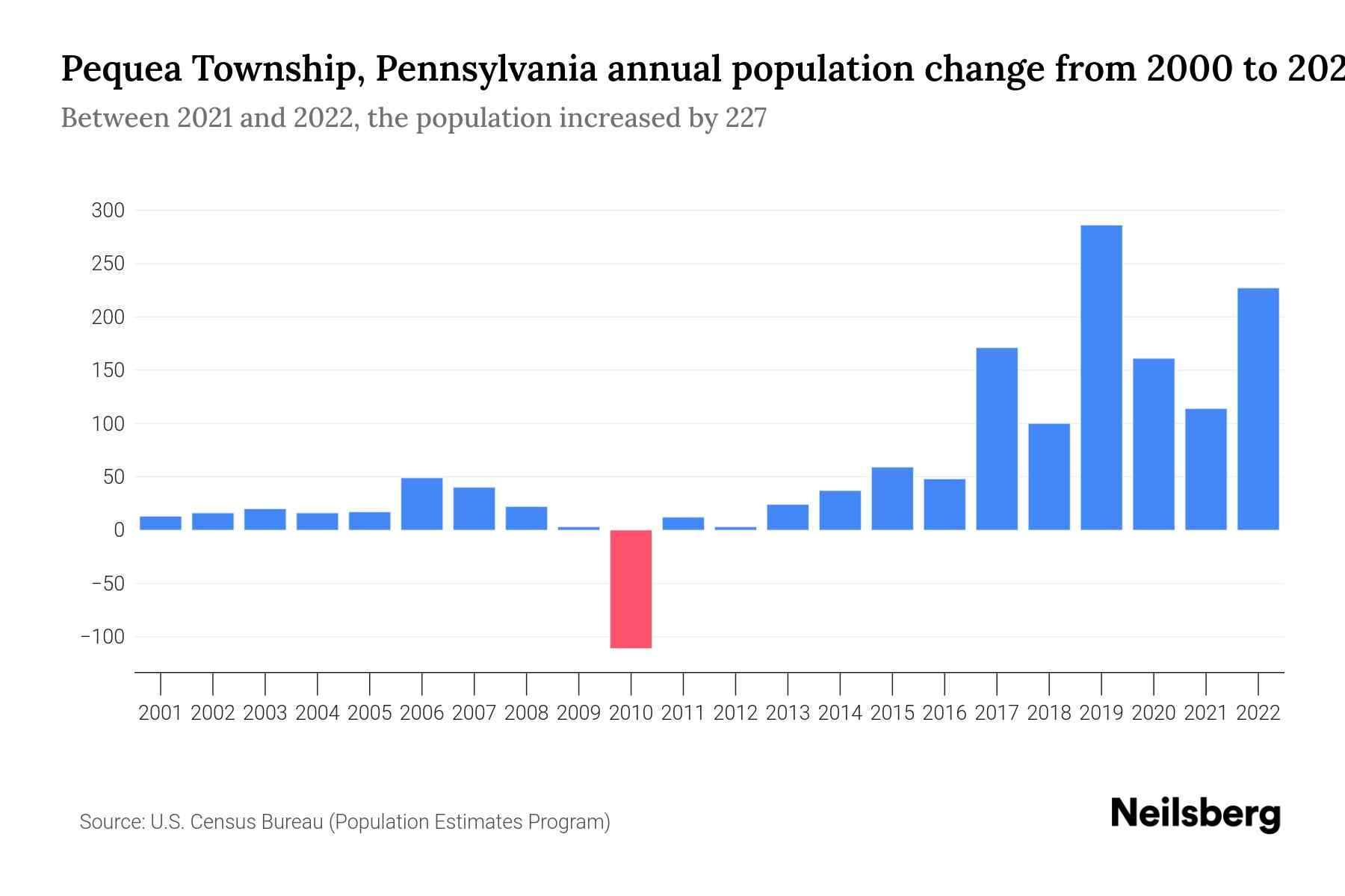 Pequea Township, Pennsylvania Population by Year - 2023 Statistics ...