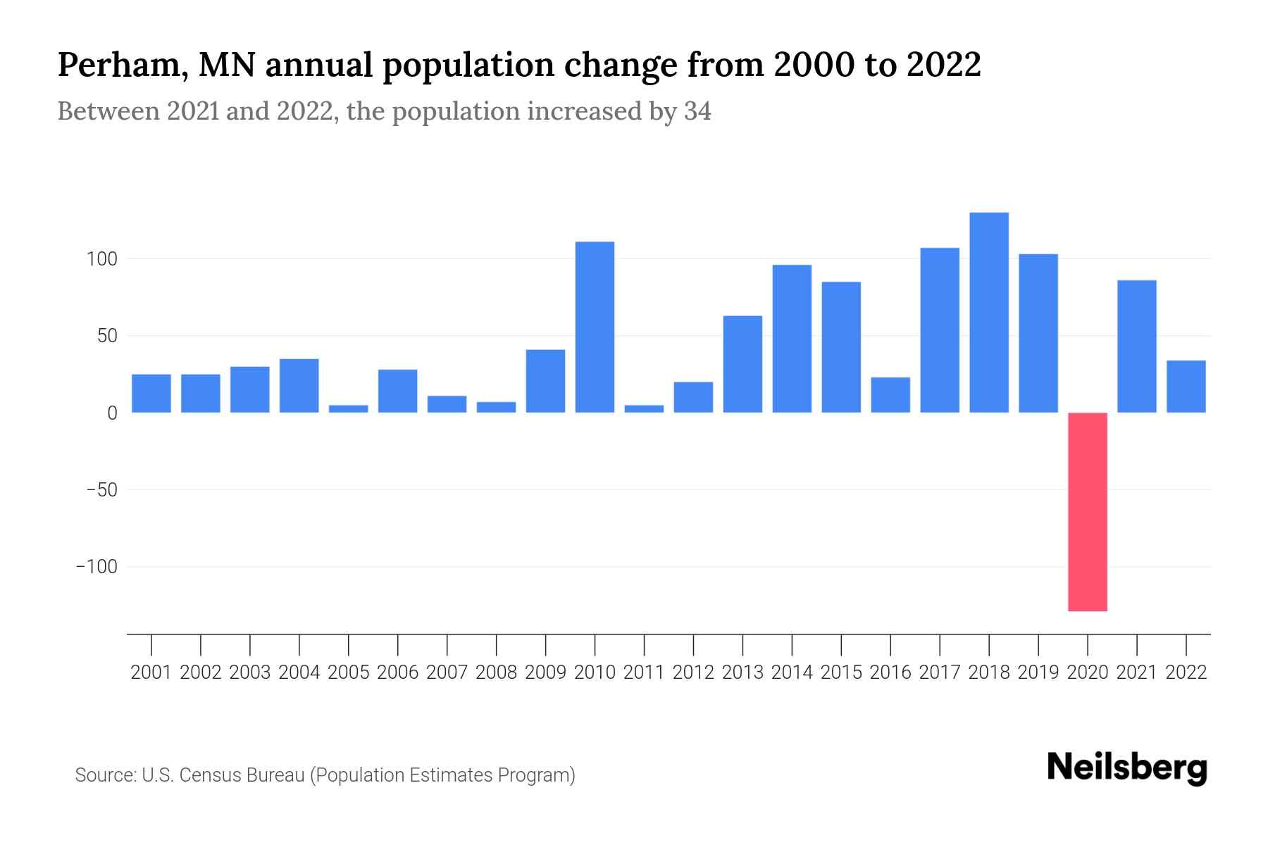 Perham, MN Population by Year - 2023 Statistics, Facts & Trends - Neilsberg