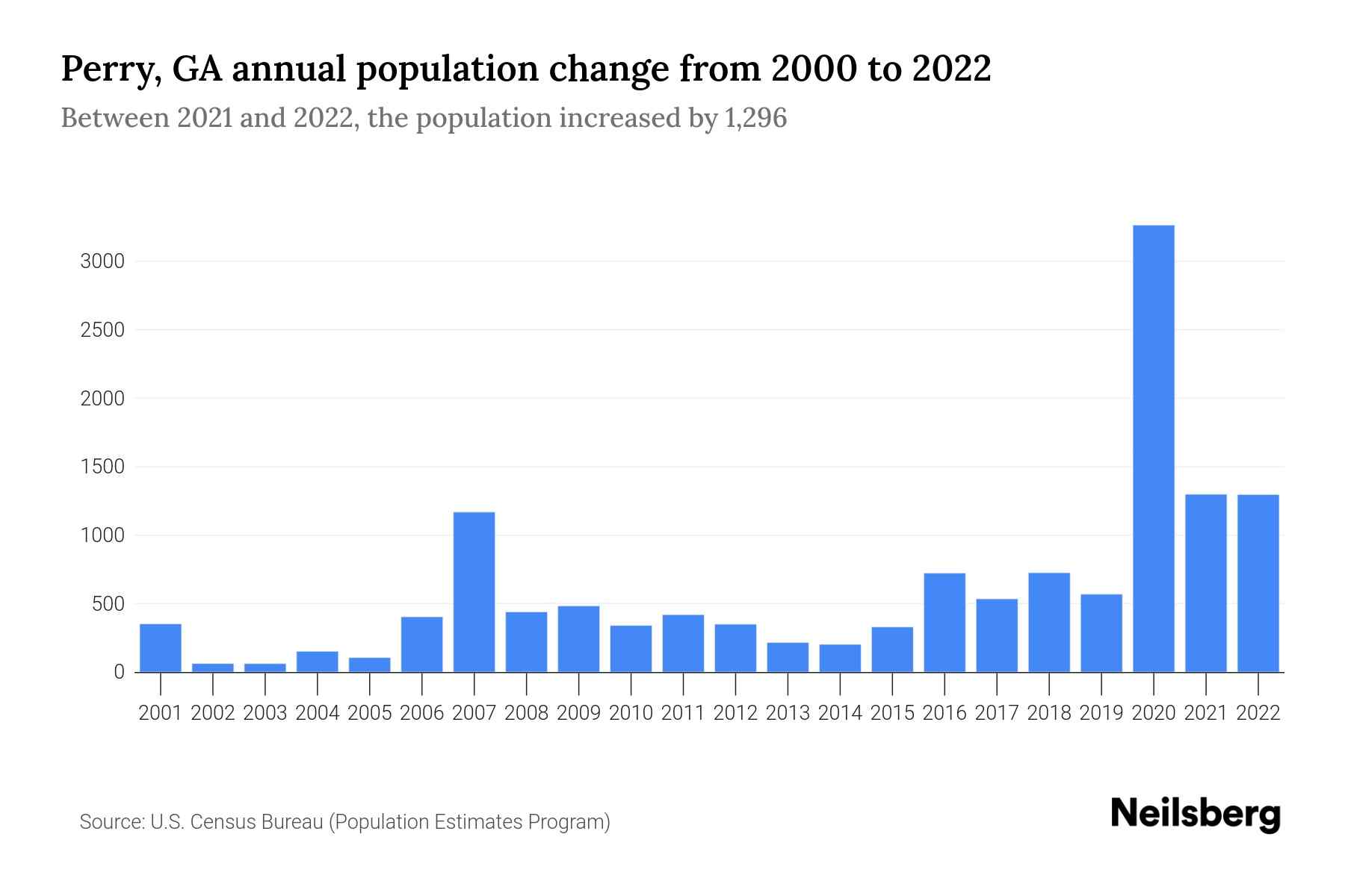 Perry, GA Population by Year - 2023 Statistics, Facts & Trends - Neilsberg