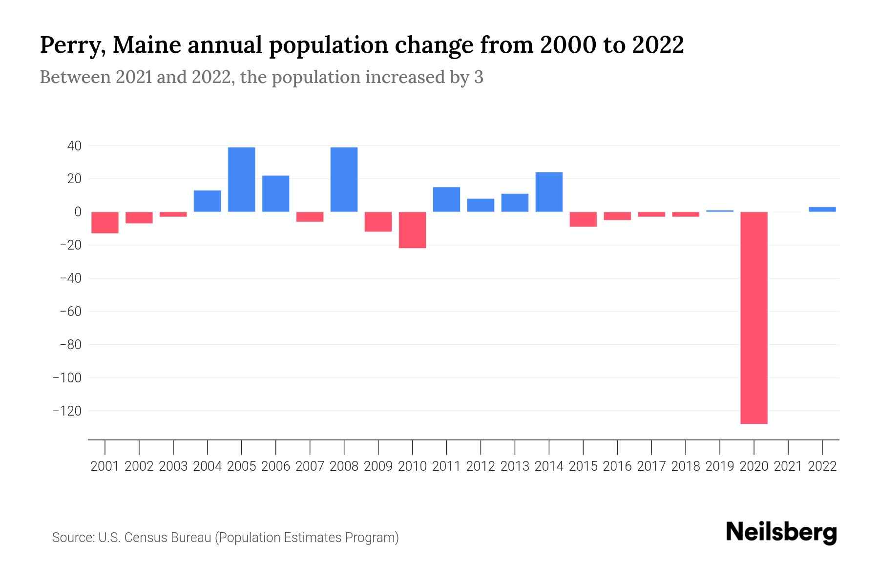 Perry, Maine Population by Year - 2023 Statistics, Facts & Trends ...