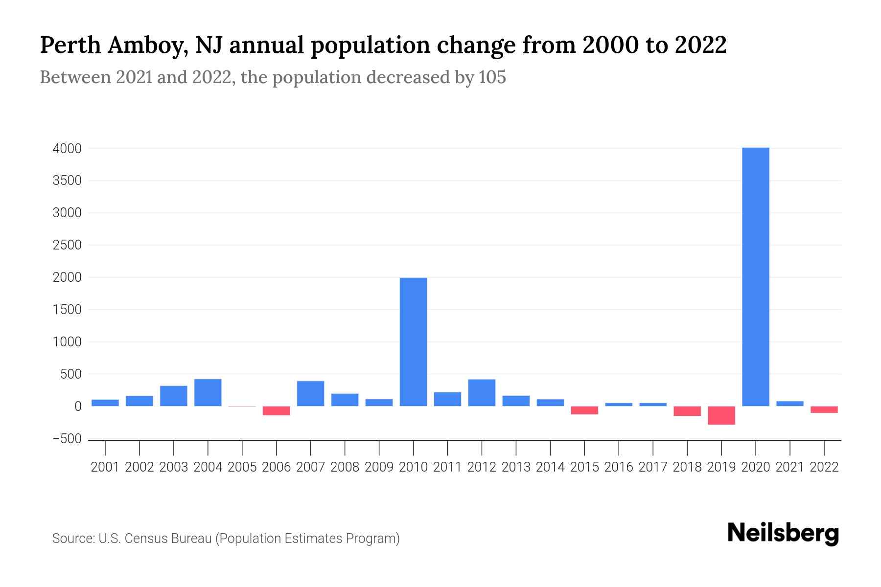 Perth Amboy, NJ Population by Year - 2023 Statistics, Facts & Trends ...