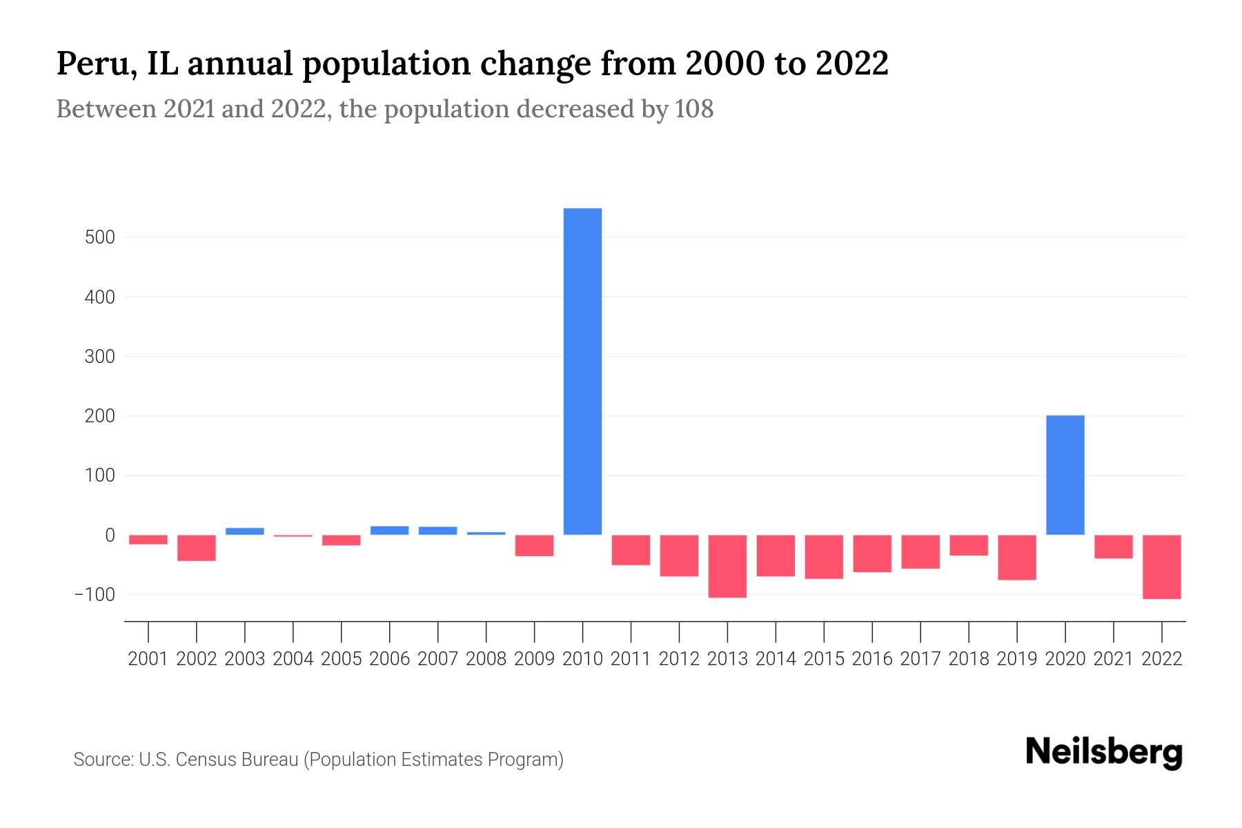 Peru, IL Population by Year - 2023 Statistics, Facts & Trends - Neilsberg