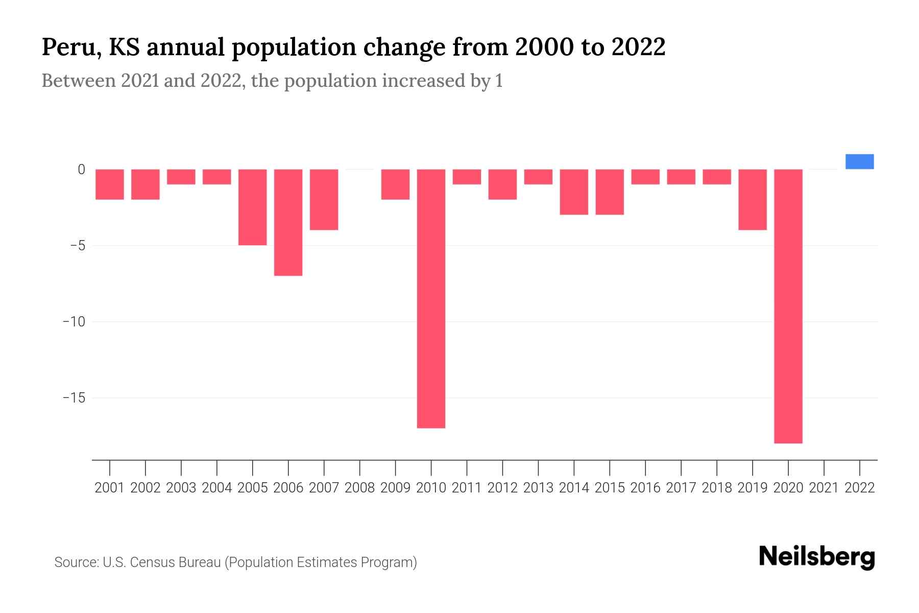 Peru, KS Population by Year - 2023 Statistics, Facts & Trends - Neilsberg