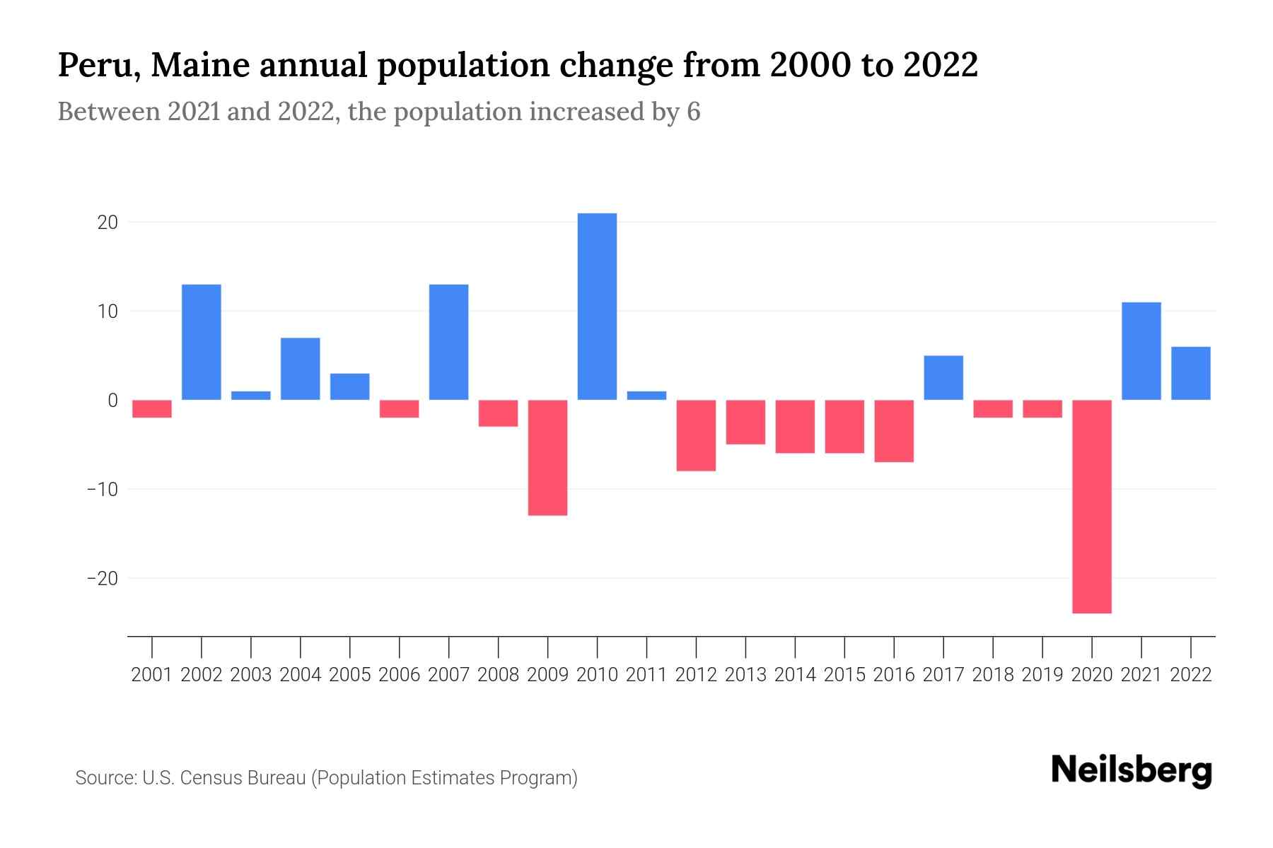 Peru, Maine Population by Year - 2023 Statistics, Facts & Trends ...