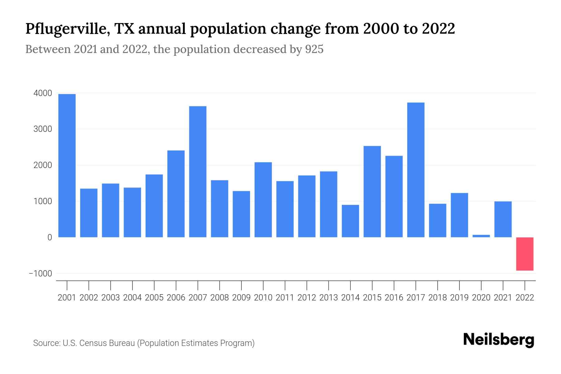 Pflugerville, TX Population by Year - 2023 Statistics, Facts & Trends - Neilsberg