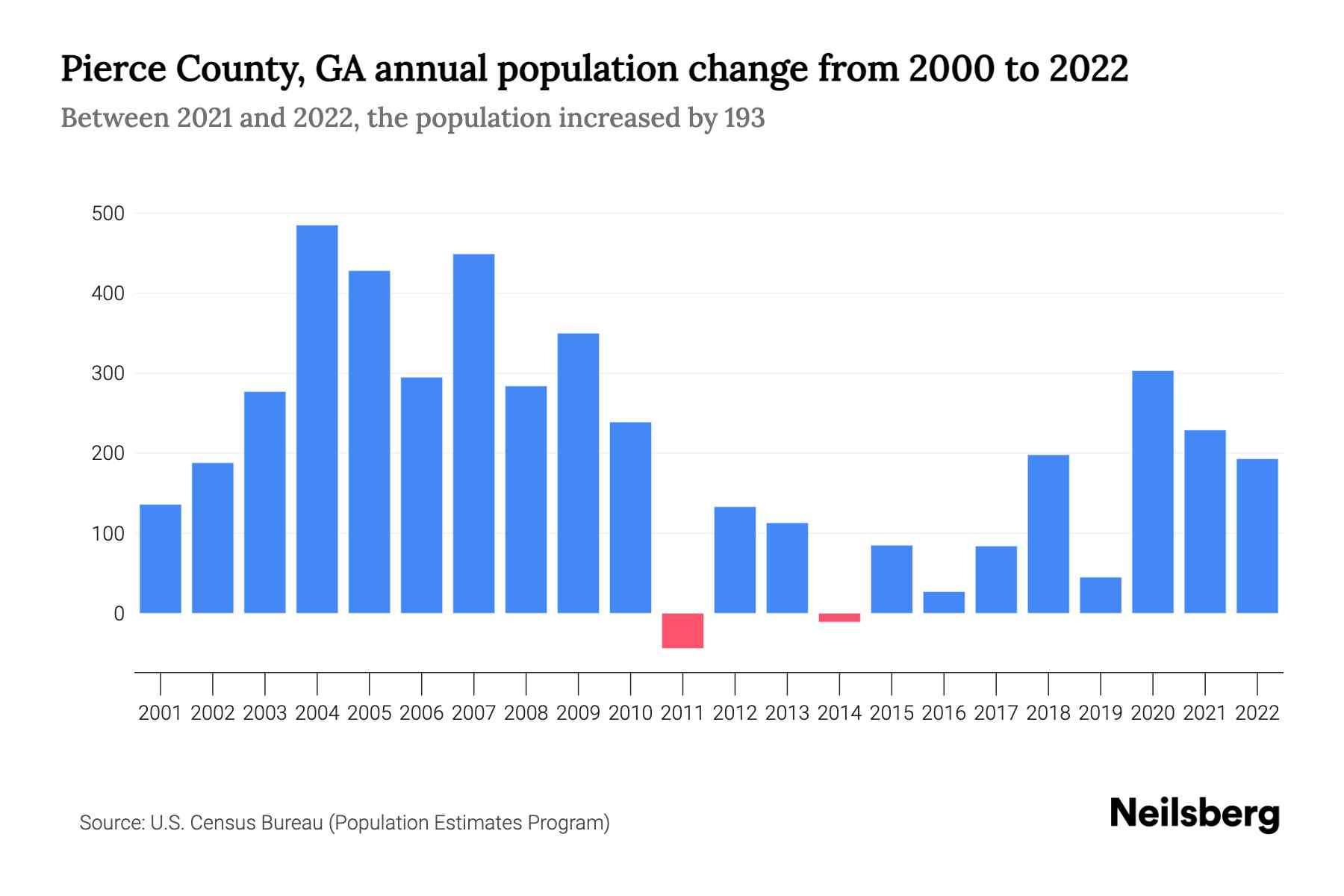 Pierce County, GA Population by Year - 2023 Statistics, Facts & Trends ...