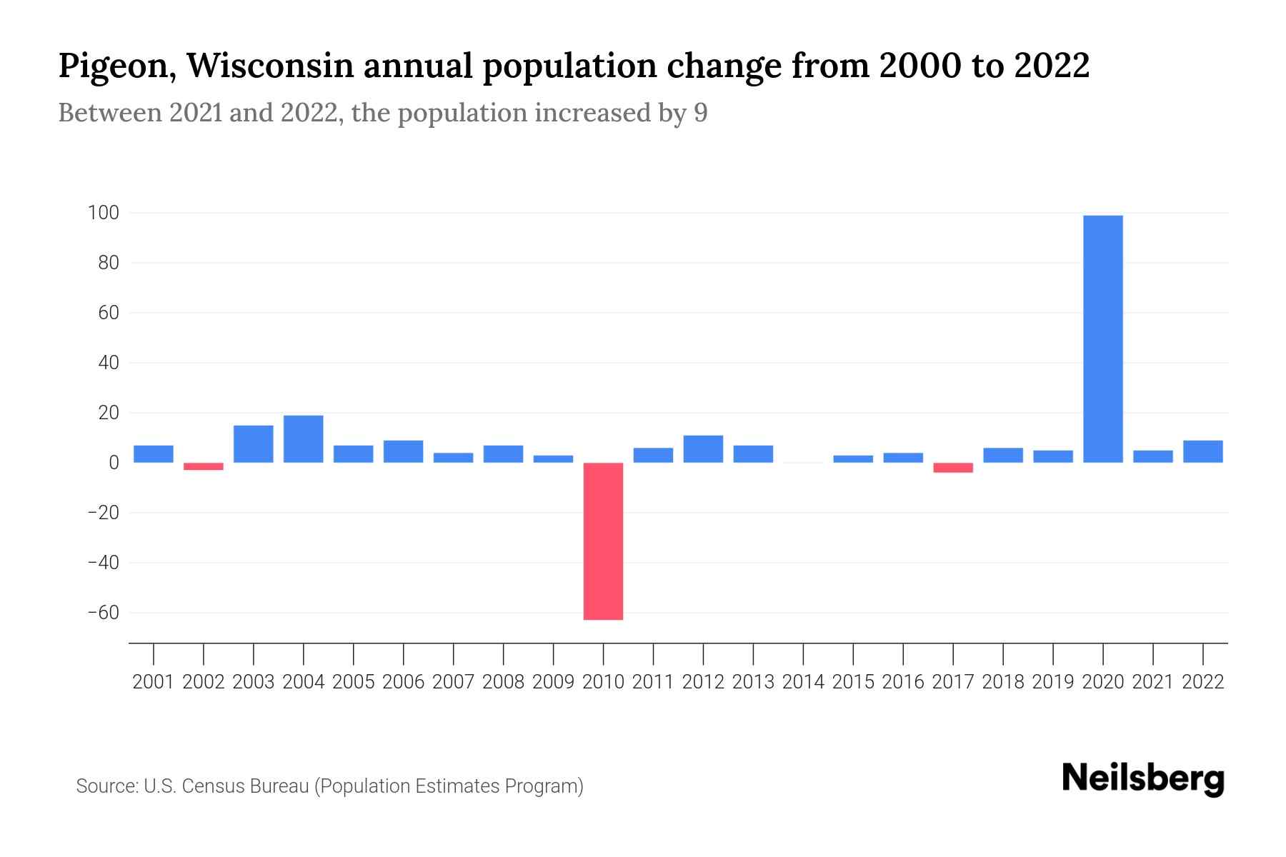 Pigeon, Wisconsin Population by Year - 2023 Statistics, Facts & Trends ...