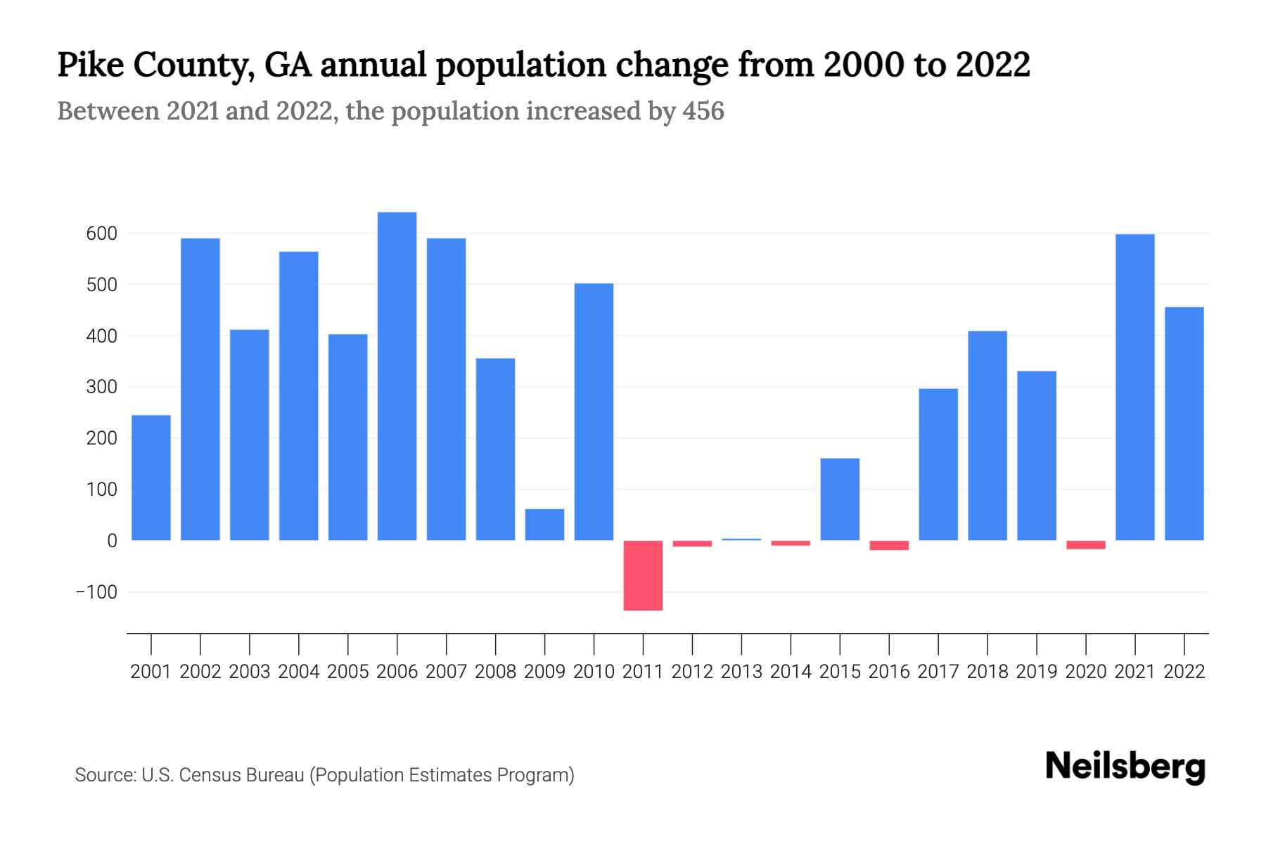 Pike County, GA Population by Year - 2023 Statistics, Facts & Trends ...