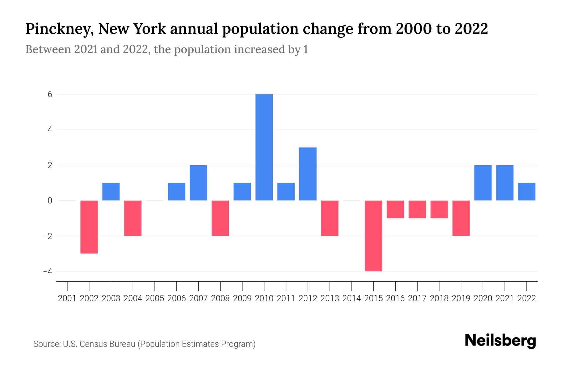 Pinckney, New York Population by Year - 2023 Statistics, Facts & Trends ...