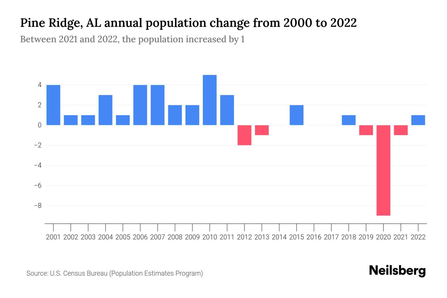 Pine Ridge, AL Population by Year - 2023 Statistics, Facts & Trends ...