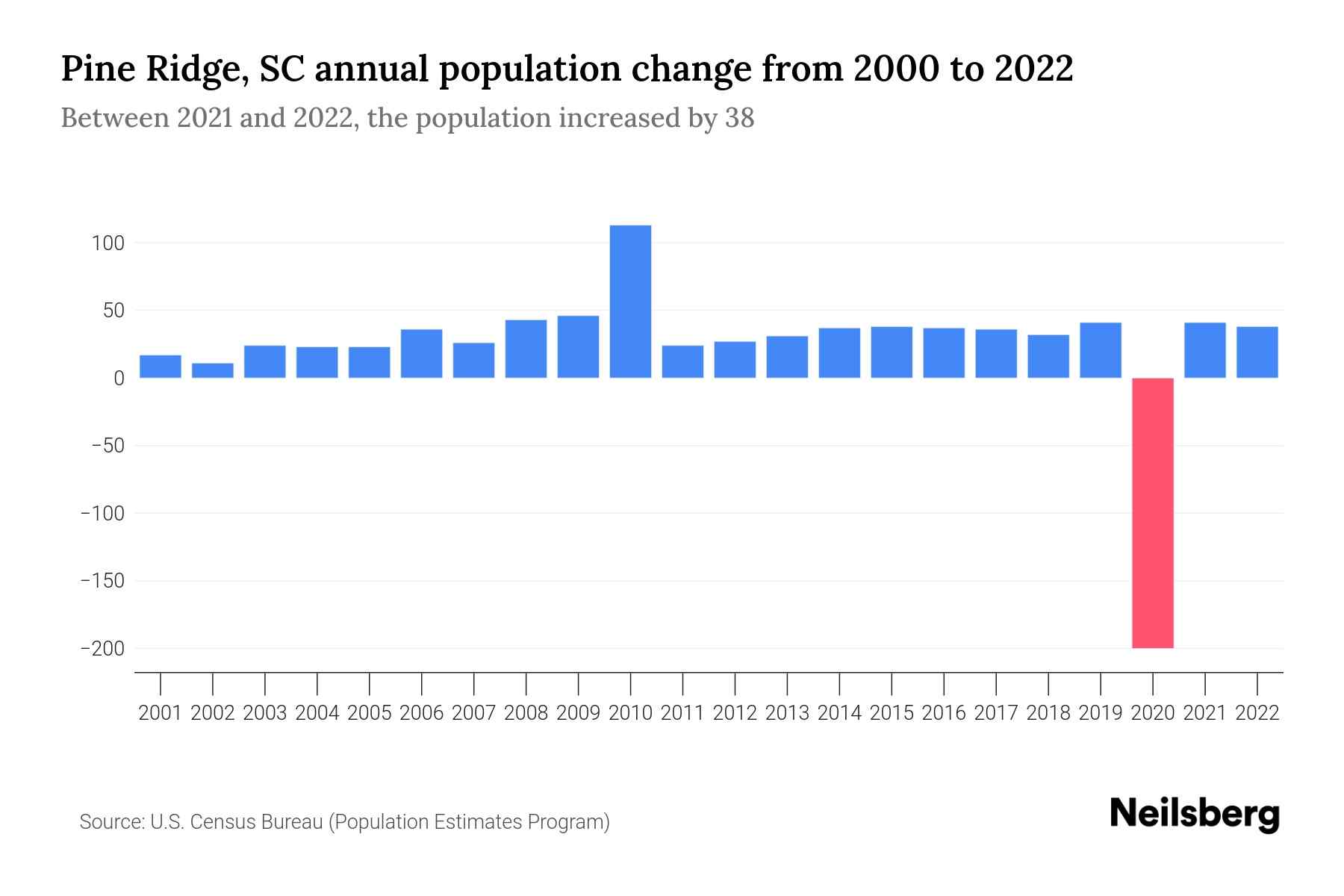 Pine Ridge, SC Population by Year - 2023 Statistics, Facts & Trends ...