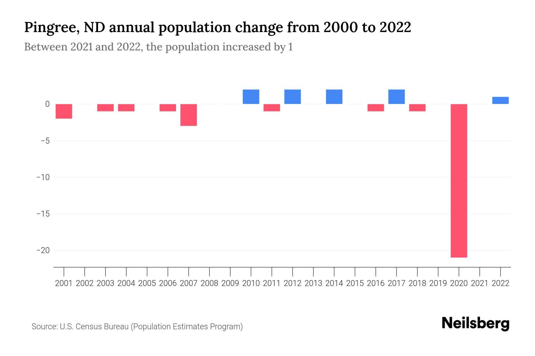 Pingree, ND Population by Year - 2023 Statistics, Facts & Trends ...